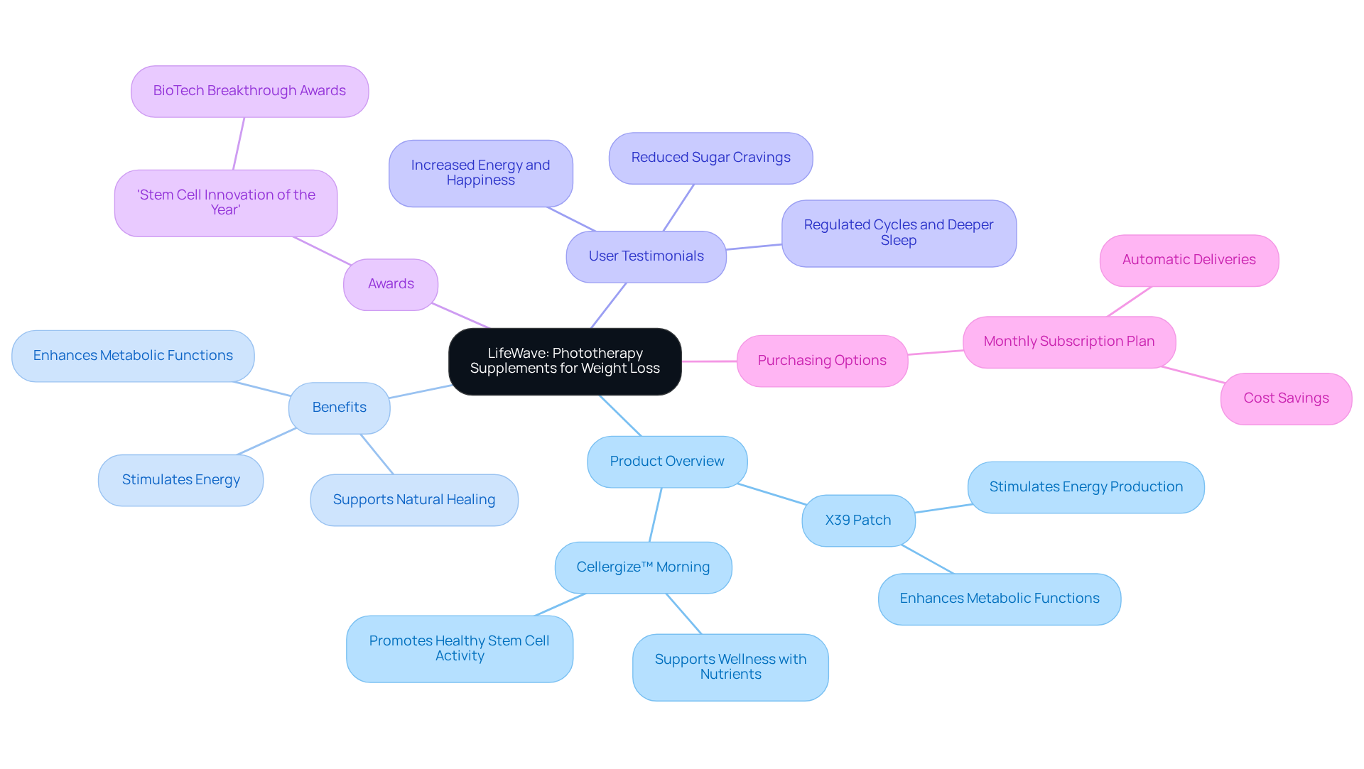 This mindmap shows how LifeWave's products and their benefits connect. Start at the center with the main idea, then explore each branch to see details about products, their advantages, user experiences, and how to purchase them.