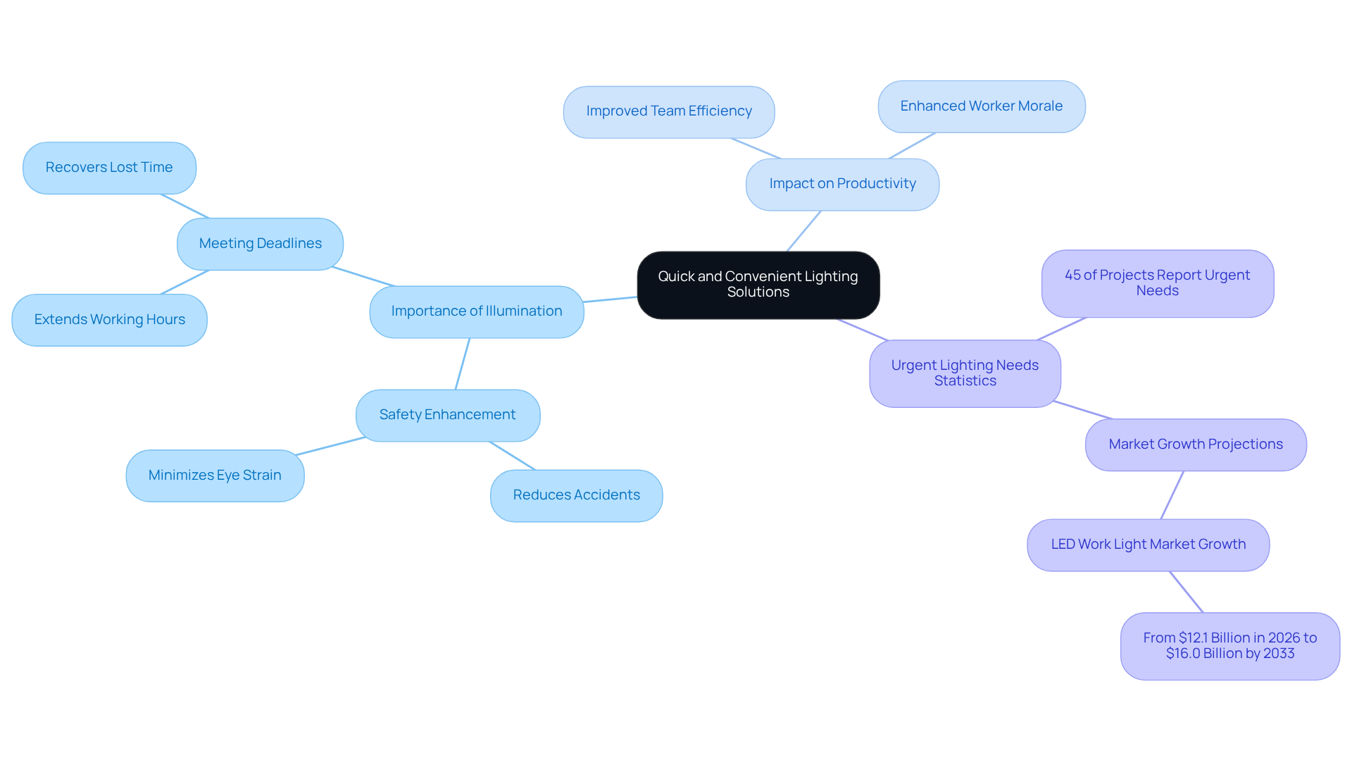 Start at the center with the main idea of lighting solutions, then explore how it connects to safety, productivity, and urgent needs in construction projects. Start at the center with the main idea of lighting solutions, then explore how it connects to safety, productivity, and urgent needs in construction projects.