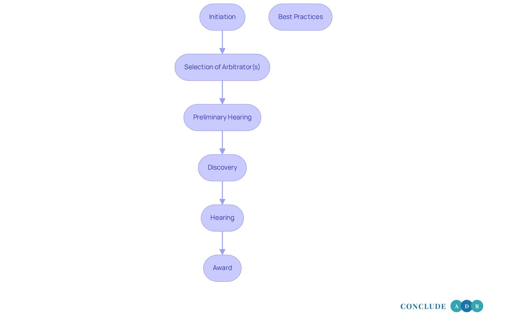 Each box represents a step in the arbitration journey - follow the arrows to see how the process unfolds. The side box highlights best practices to keep in mind for a smoother experience.