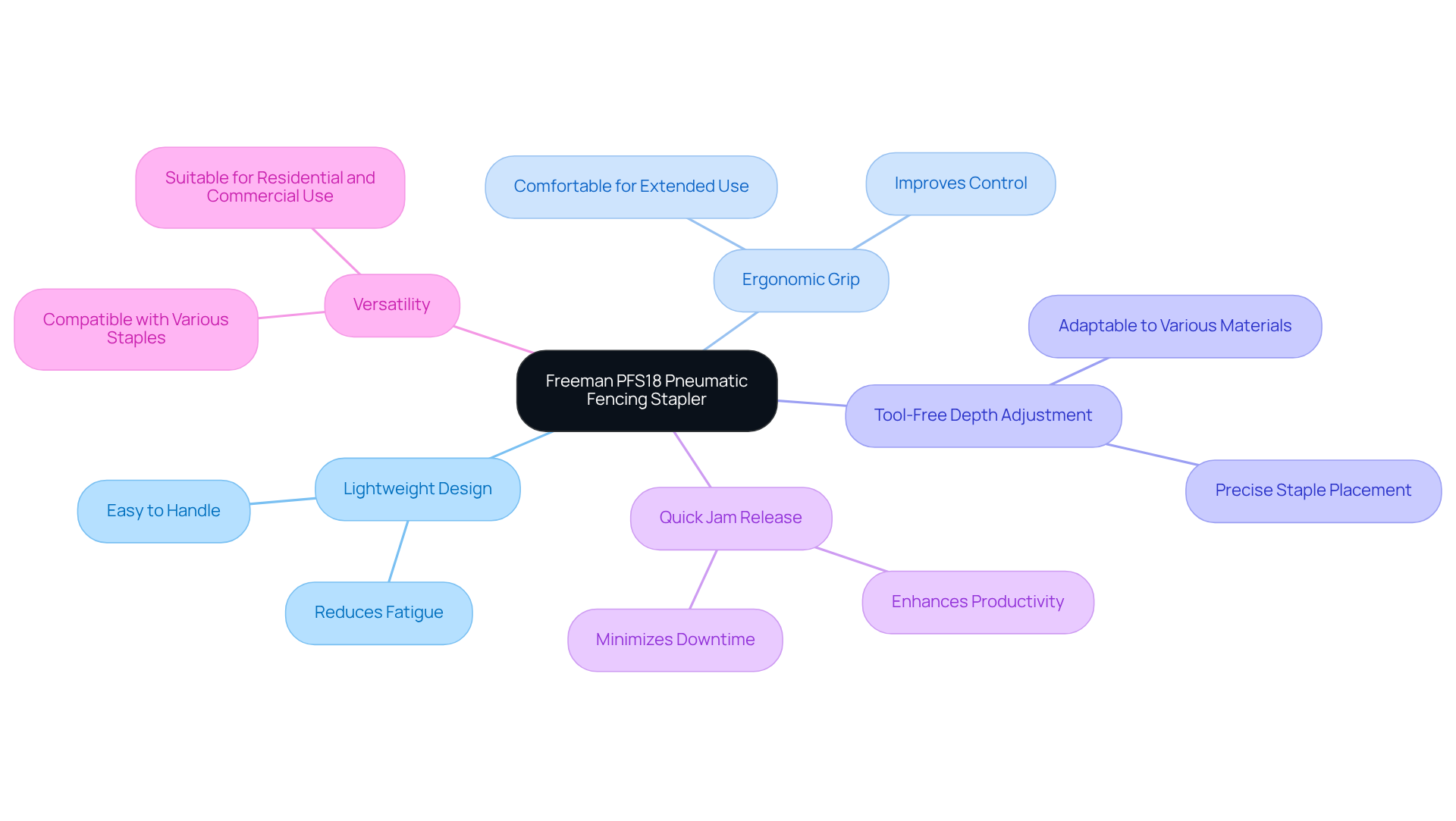 Start at the center with the stapler's name, then follow the branches to explore its features and how they contribute to efficiency and productivity in fencing projects. Each branch represents a key aspect of the tool, and the sub-branches provide additional insights or user feedback.