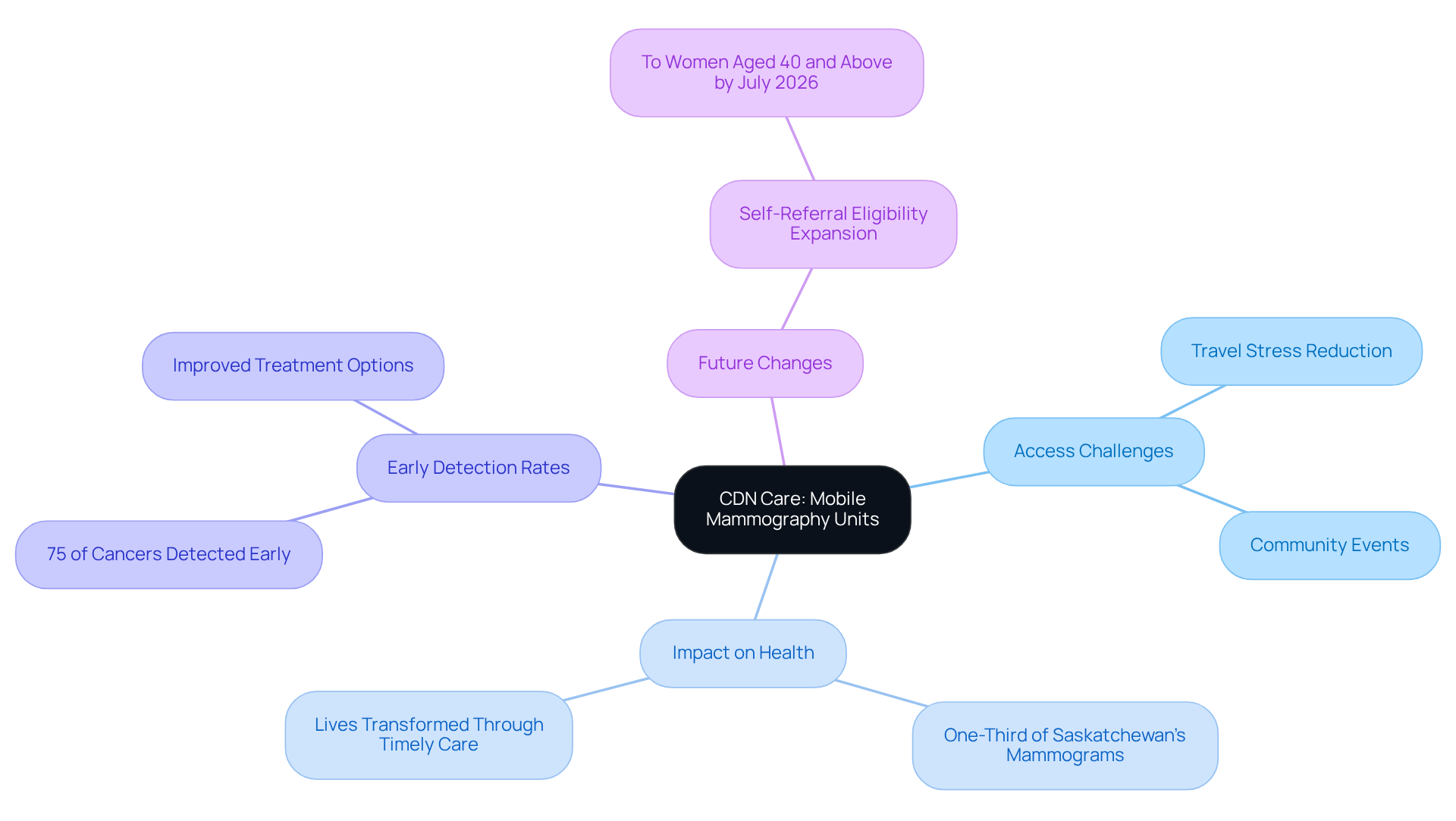 The central node represents CDN Care's initiative, while the branches show different aspects of how mobile mammography units improve women's health access and outcomes. Follow the branches to understand the full impact of this service.