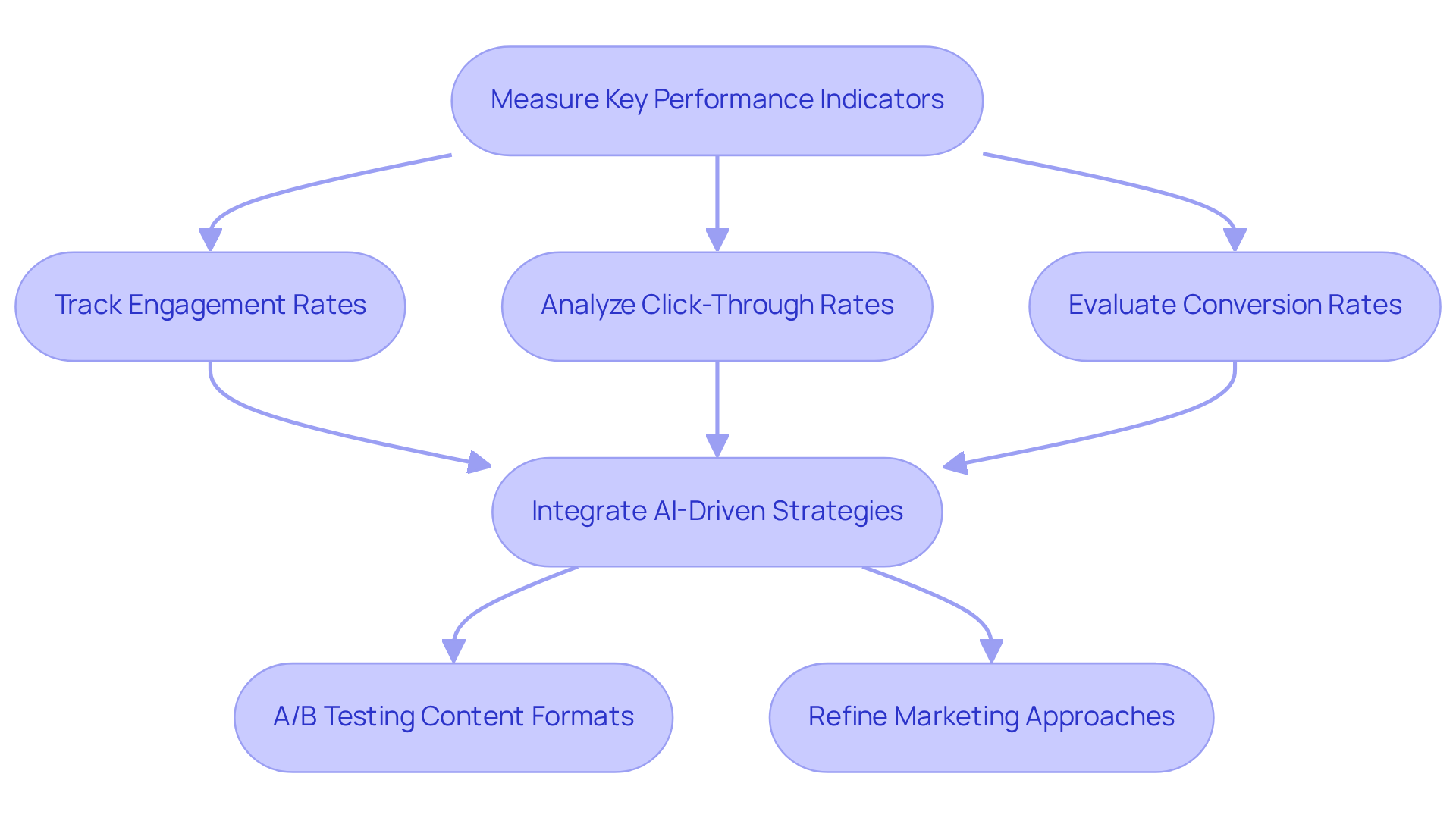 This flowchart shows the steps agencies can take to improve their online campaigns. Start by measuring key performance indicators, then analyze the data to inform your strategies. Each step leads to the next, helping you refine your approach and boost engagement.
