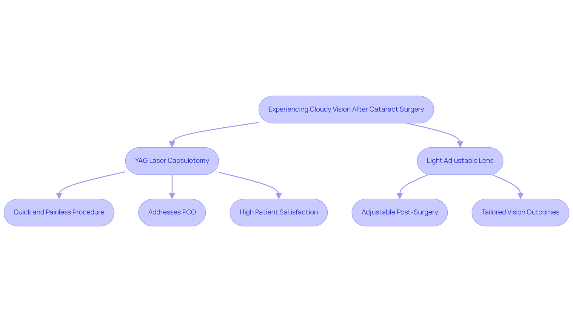 This flowchart guides you through the treatment options for cloudy vision. Start at the top and follow the arrows to see the different procedures available and their benefits.