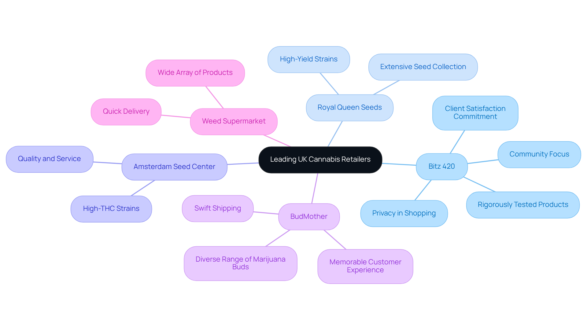 The central node represents the cannabis market, while each branch shows a retailer. Sub-branches detail what makes each retailer special, helping you understand their unique offerings at a glance. The central node represents the cannabis market, while each branch shows a retailer. Sub-branches detail what makes each retailer special, helping you understand their unique offerings at a glance.