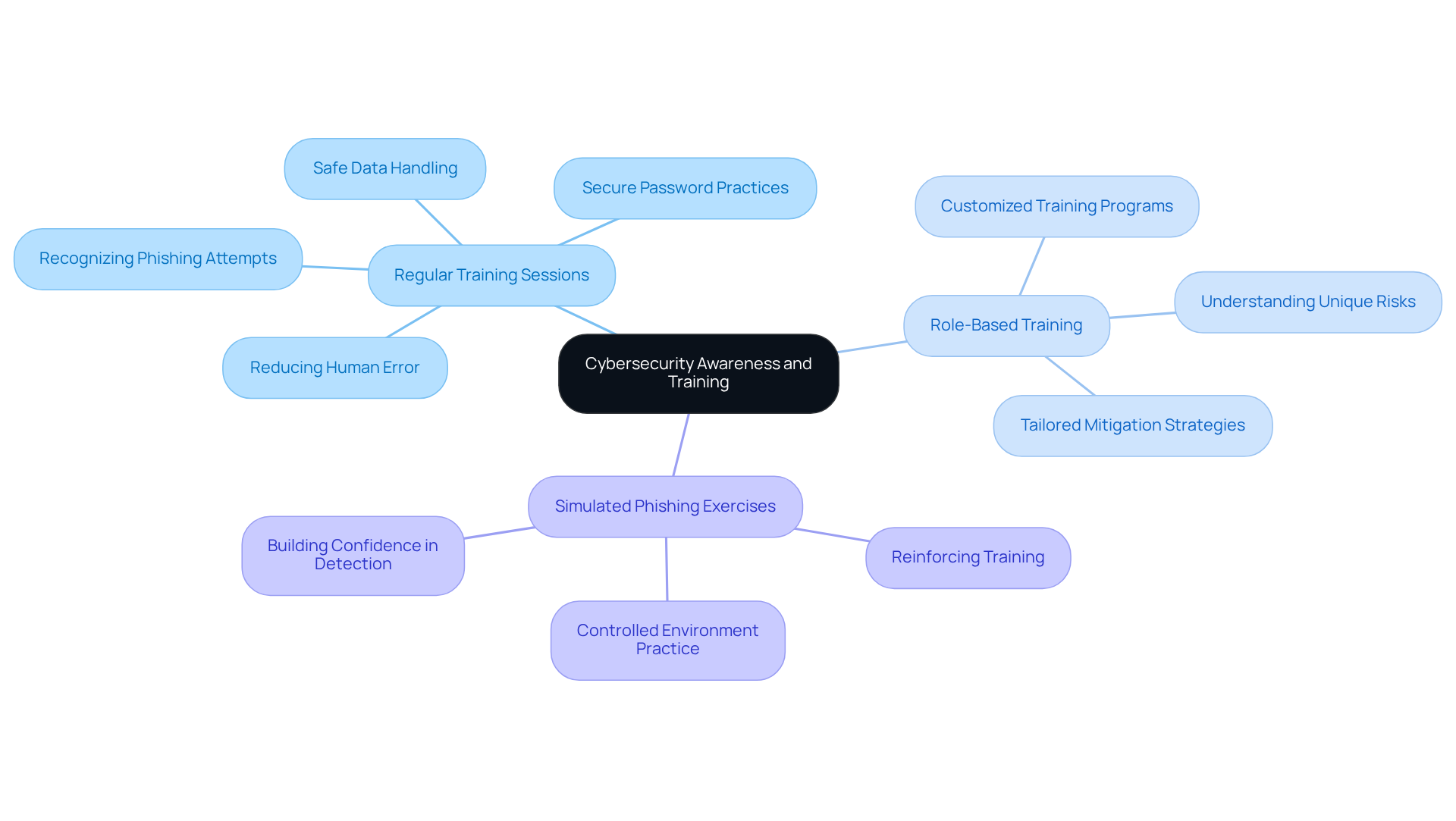 The center represents the overall goal of enhancing cybersecurity awareness, while the branches show the key components of the training program. Each sub-branch provides additional details to help understand how each component contributes to the overall strategy. The center represents the overall goal of enhancing cybersecurity awareness, while the branches show the key components of the training program. Each sub-branch provides additional details to help understand how each component contributes to the overall strategy.