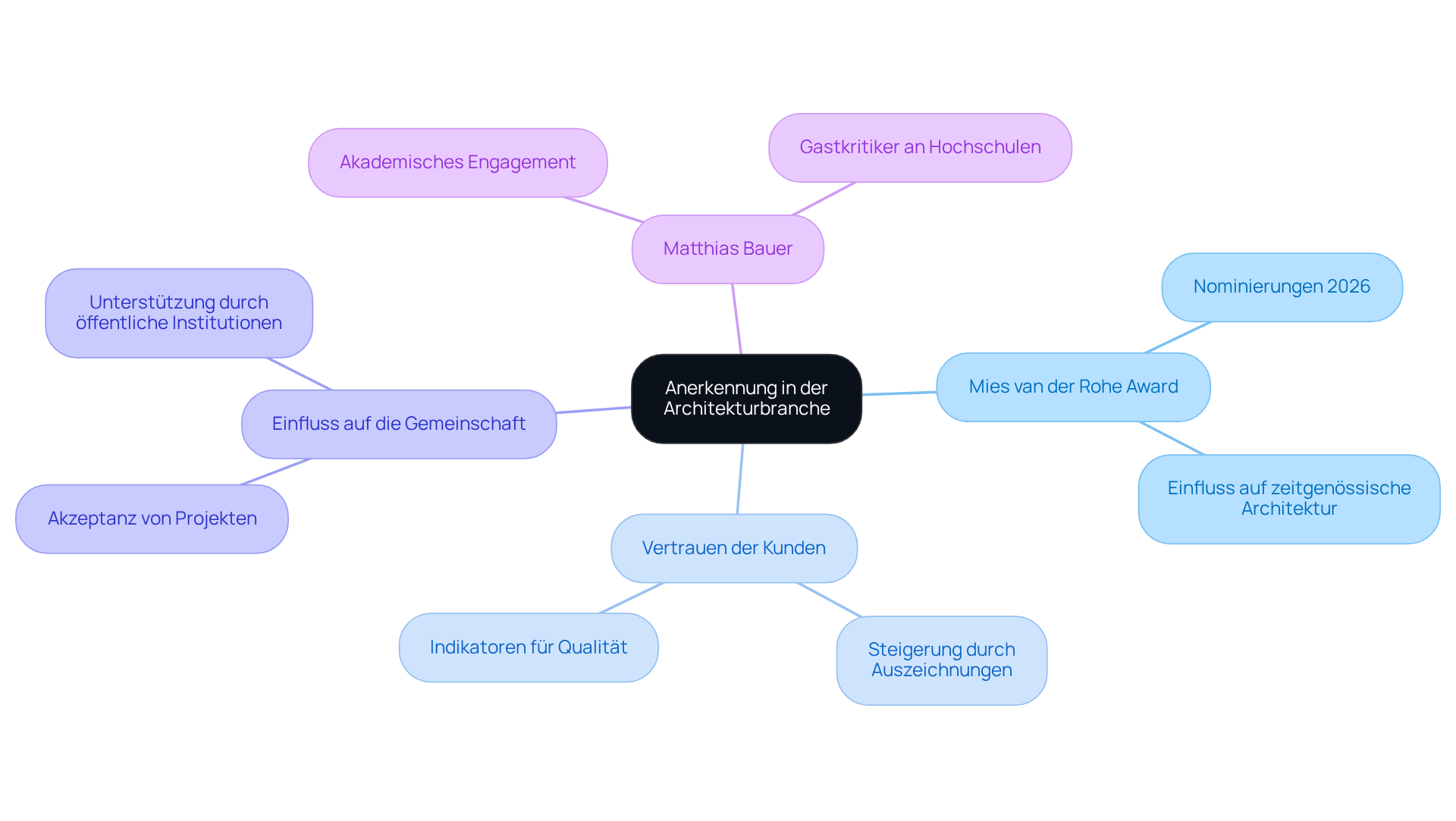 Im Zentrum steht die Anerkennung in der Architektur, von der aus verschiedene Aspekte wie Auszeichnungen und deren Einfluss auf Kundenvertrauen und Gemeinschaftsakzeptanz abzweigen.