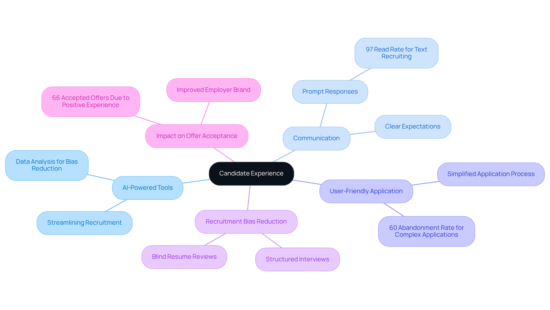 The central node represents the overall goal of enhancing candidate experience, while each branch explores different strategies and their impacts — follow the lines to see how they connect.