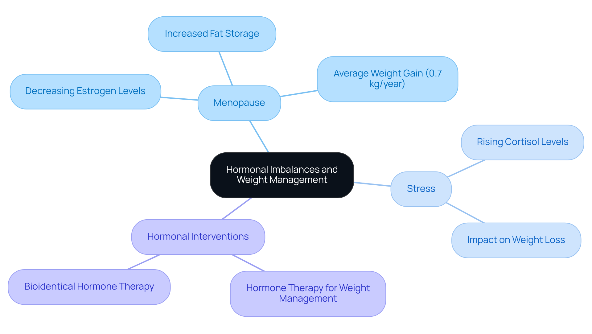 The central node represents the main issue, while branches show related factors like menopause and stress. Each sub-branch provides specific details about how these factors affect weight management. The central node represents the main issue, while branches show related factors like menopause and stress. Each sub-branch provides specific details about how these factors affect weight management.
