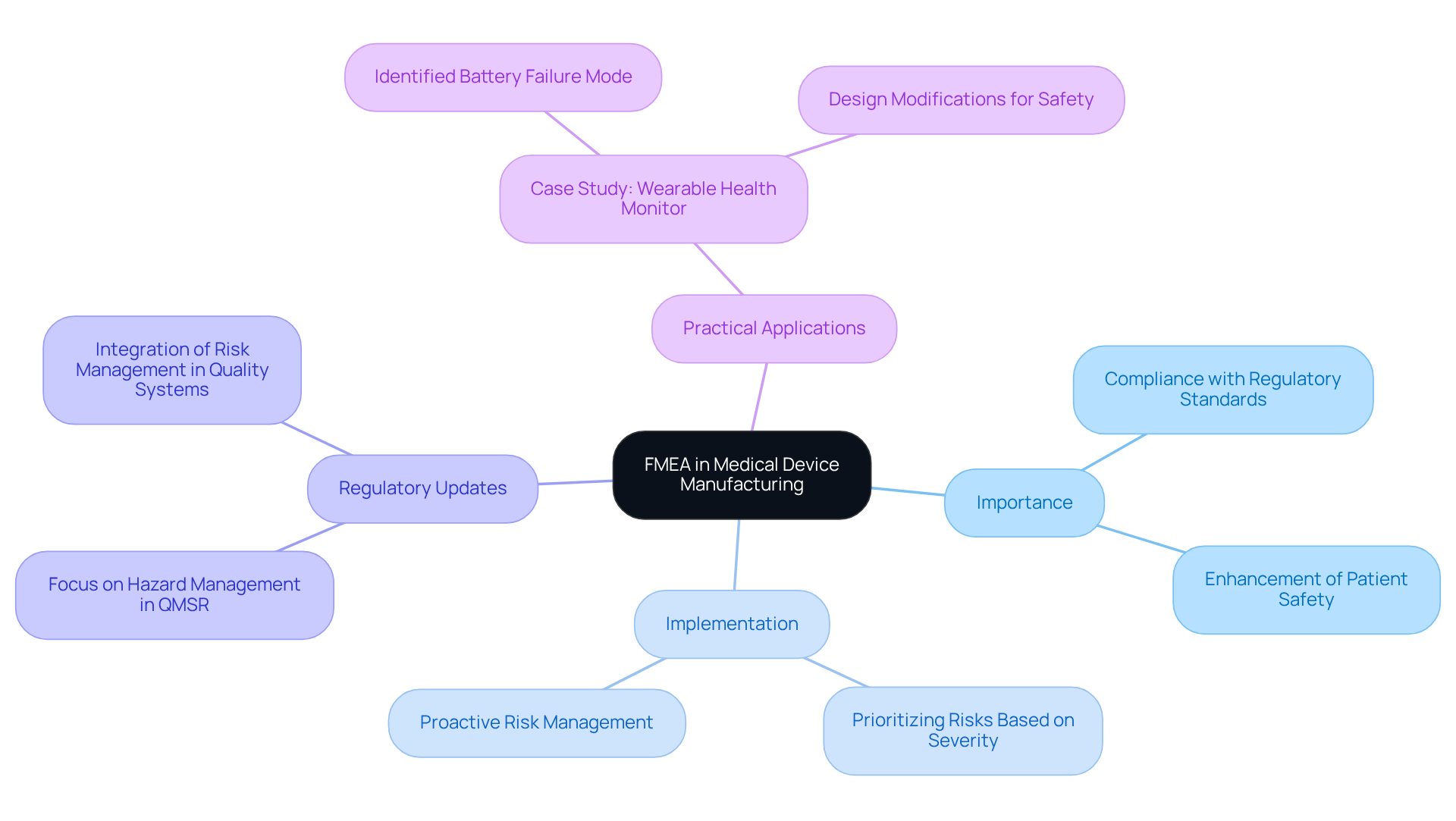 The center represents FMEA, and each branch shows a different aspect of its role in medical device manufacturing. Follow the branches to explore how FMEA contributes to safety, compliance, and practical improvements. The center represents FMEA, and each branch shows a different aspect of its role in medical device manufacturing. Follow the branches to explore how FMEA contributes to safety, compliance, and practical improvements.