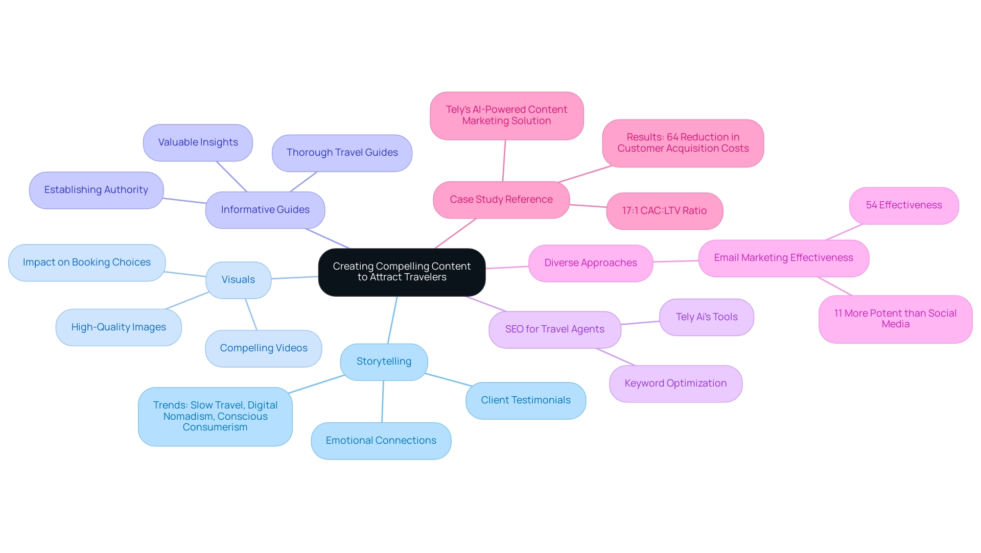 Each branch represents a strategy for engaging travelers, with colors differentiating each approach.