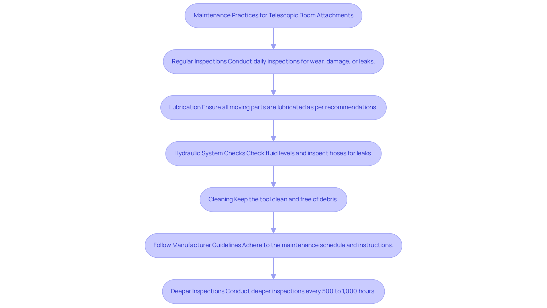 This flowchart outlines the essential maintenance steps for telescopic boom attachments. Each box represents a specific practice that helps keep the equipment running smoothly. Follow the arrows to see the recommended order of actions for best results.