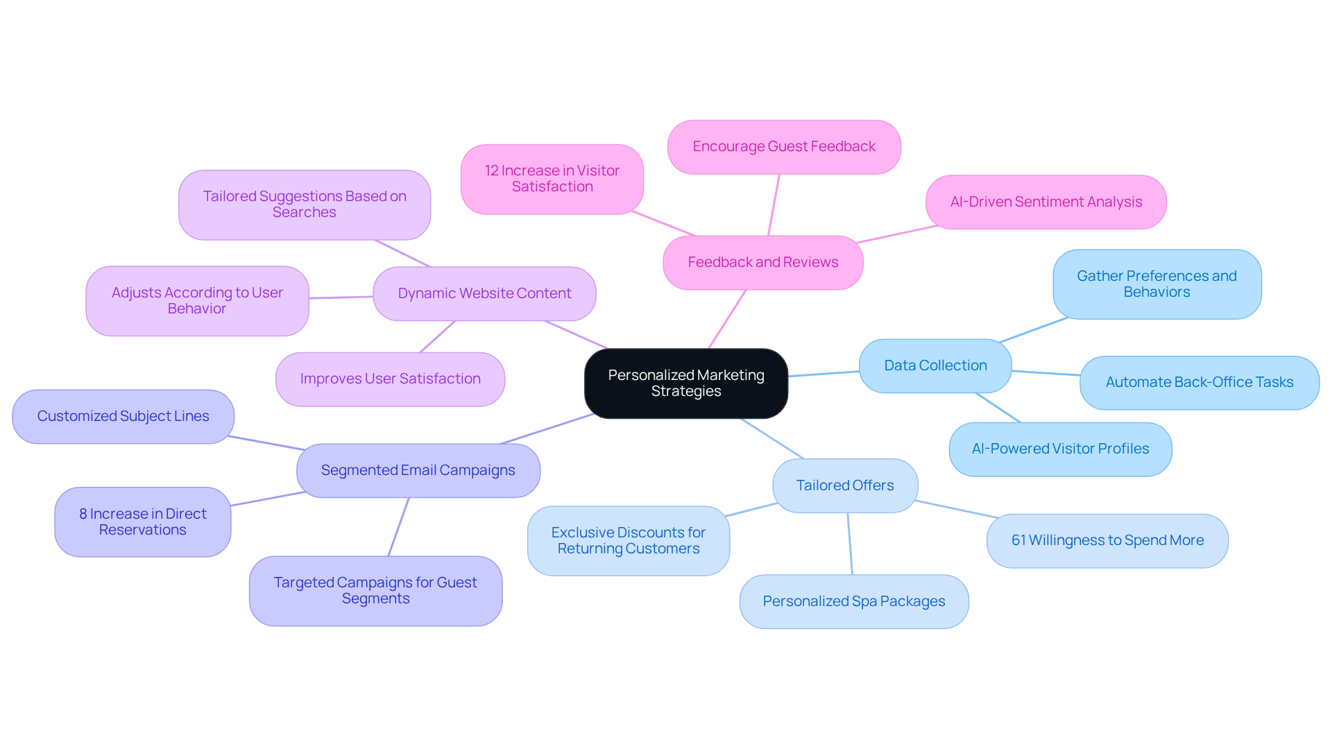 The central node represents the overall theme of personalized marketing. Each branch shows a specific practice, and the sub-branches provide additional details or statistics that support the main idea. This layout helps you understand how each strategy contributes to enhancing guest experiences.