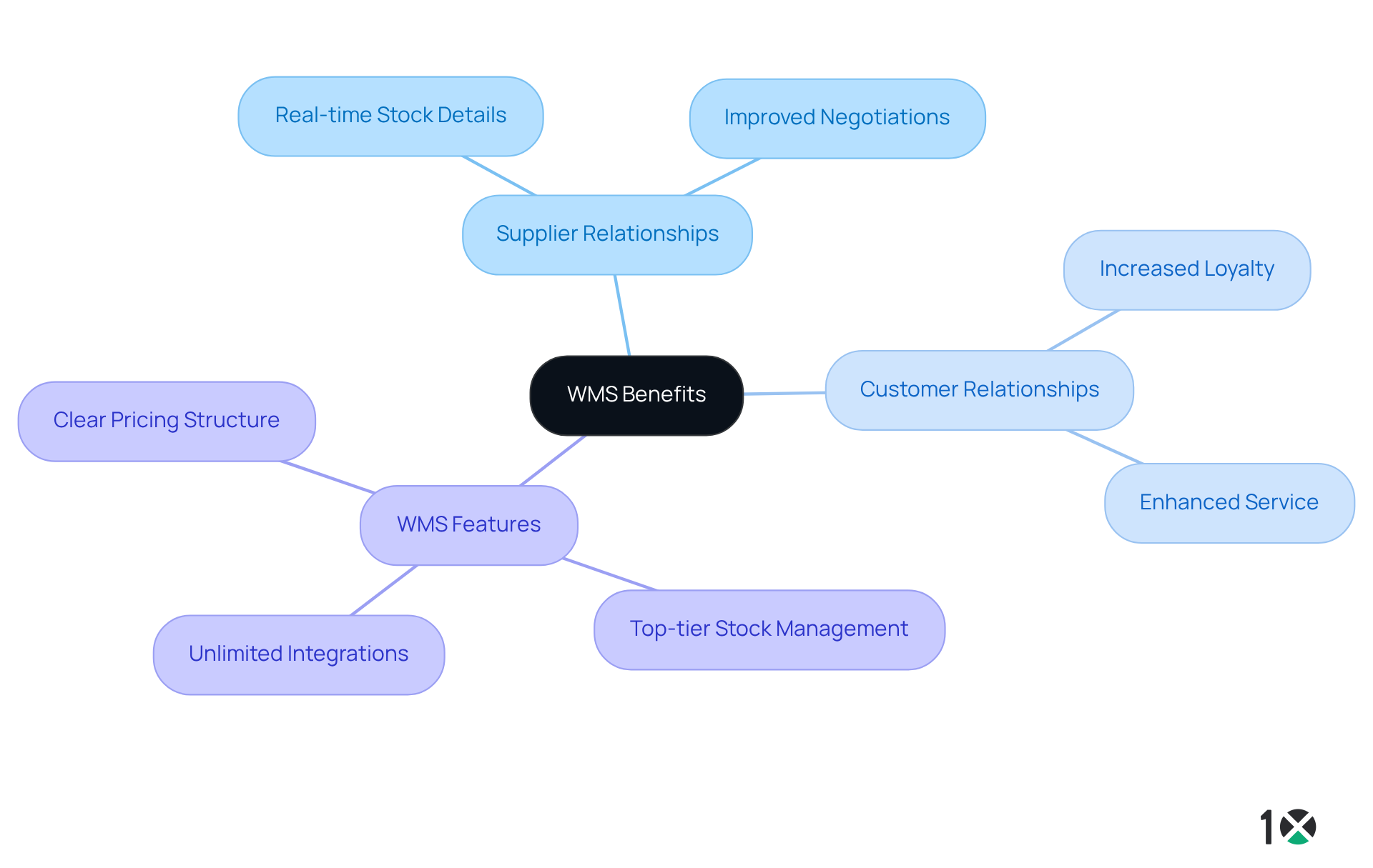The central node represents the WMS, with branches showing how it positively influences supplier and customer relationships and its key features. Each branch highlights specific benefits, making it easy to see the connections.