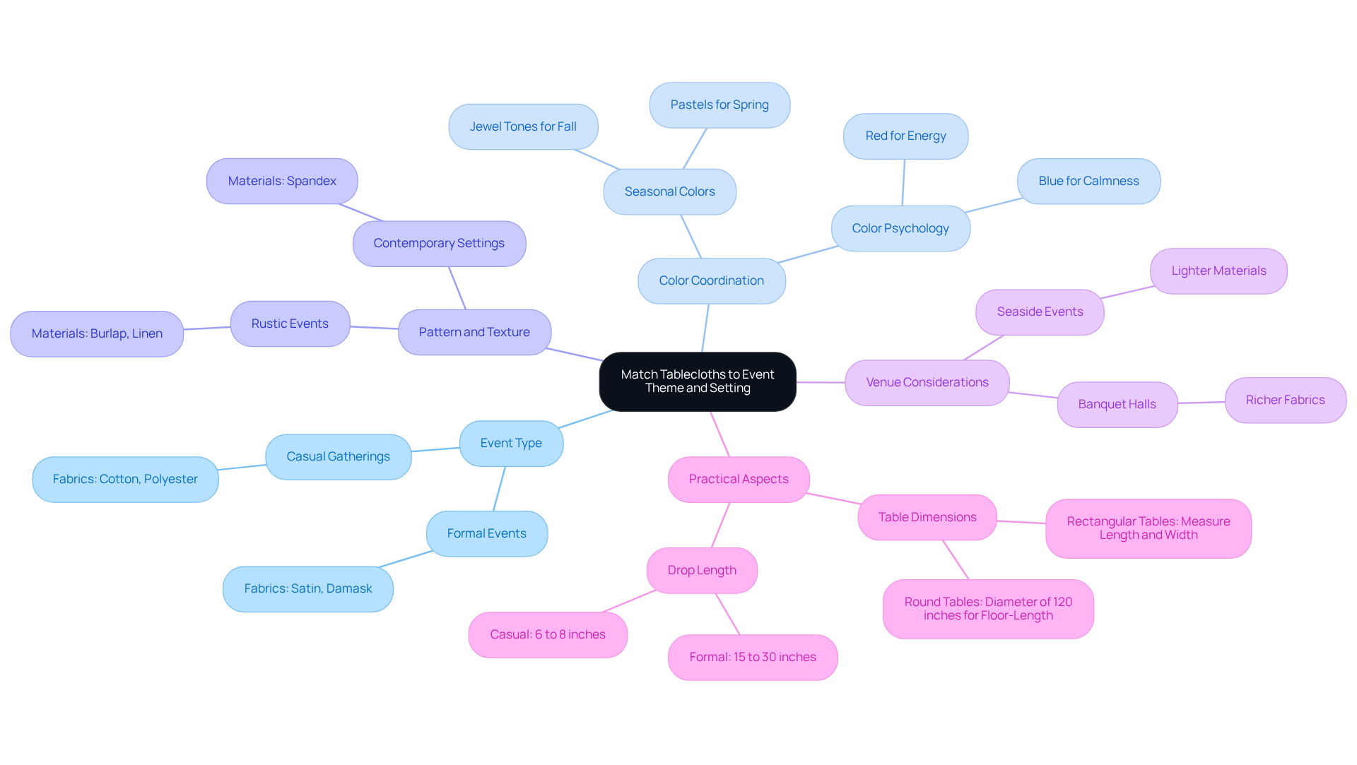 The central node represents the main topic, while the branches show different factors to consider when choosing tablecloths. Each branch contains tips that help you make the best choice for your event.