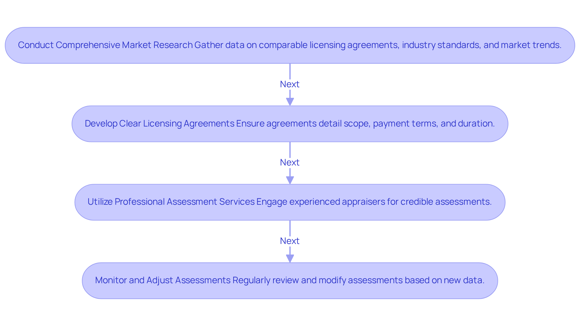 Each box represents a crucial step in the royalty valuation process. Follow the arrows to see how each step builds on the previous one, guiding tech CEOs through the assessment of their intellectual property.