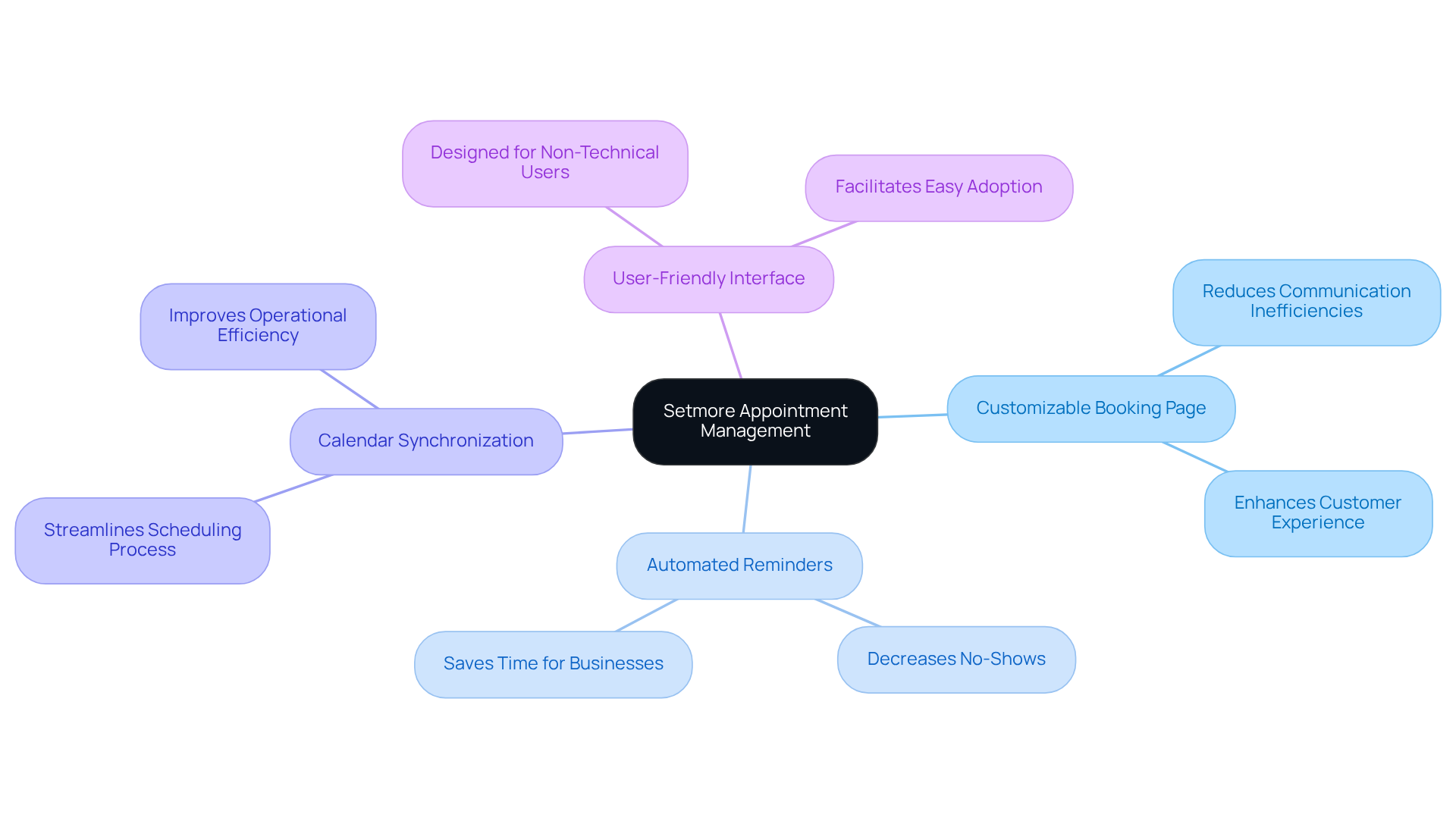 The central node represents Setmore, while the branches show its key features and how they help small businesses manage appointments more effectively. The central node represents Setmore, while the branches show its key features and how they help small businesses manage appointments more effectively.