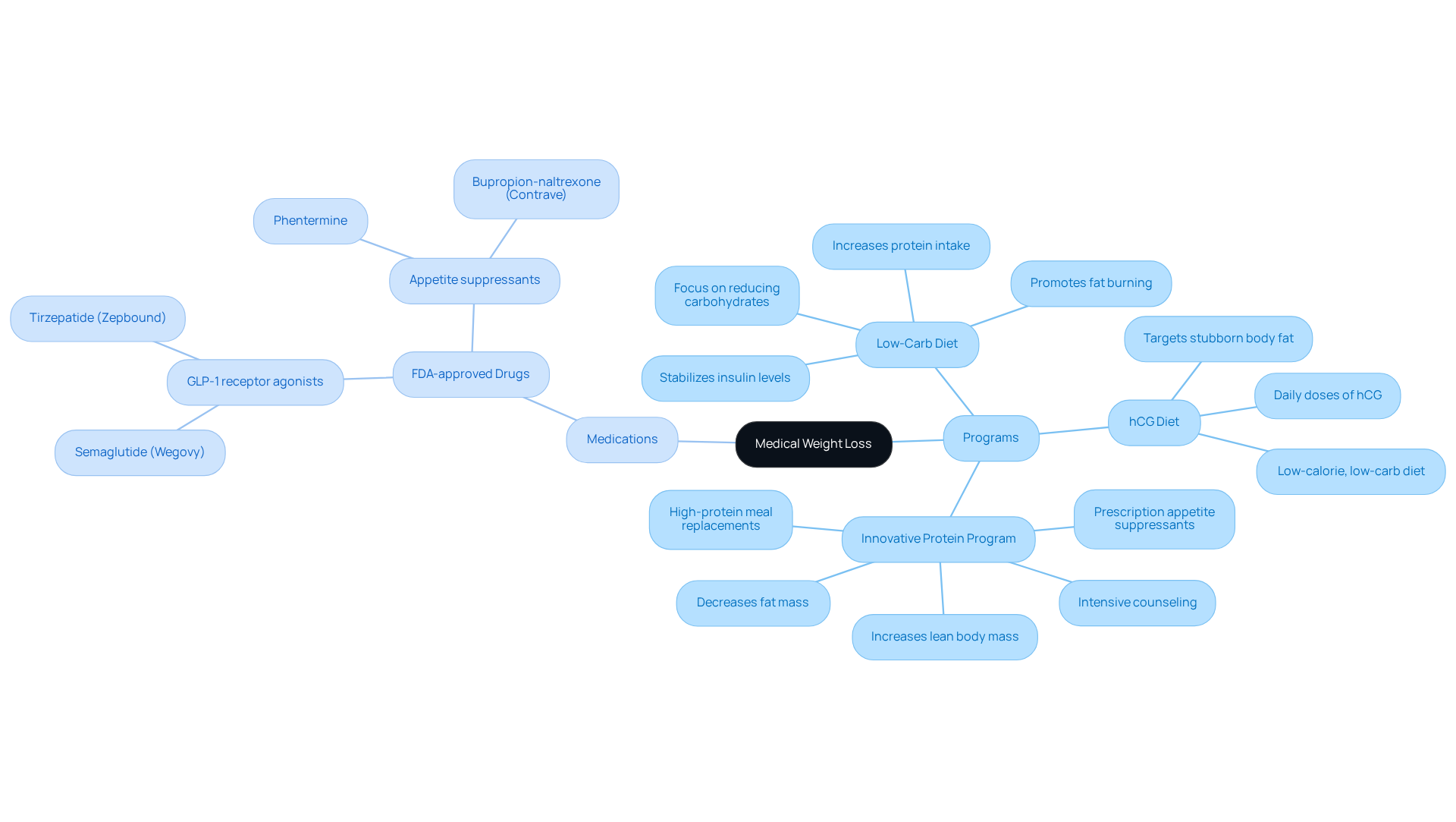 This mindmap shows the different approaches to medical weight loss. Start at the center with 'Medical Weight Loss' and explore the branches to see the various programs and medications available. Each branch provides details about specific strategies and their purposes.