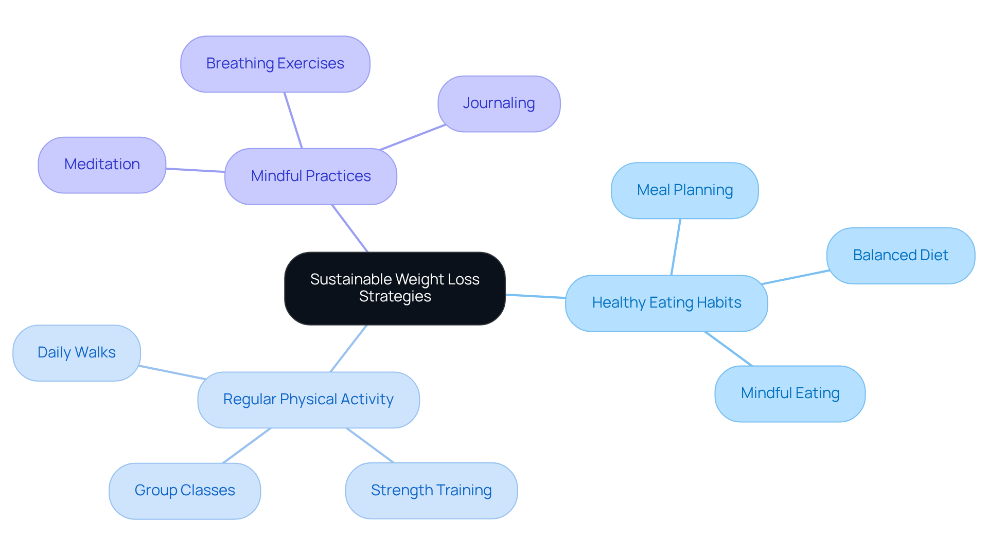 Start at the center with the main theme of sustainable weight loss, then explore the branches to discover various strategies and practices that can help you on your journey.