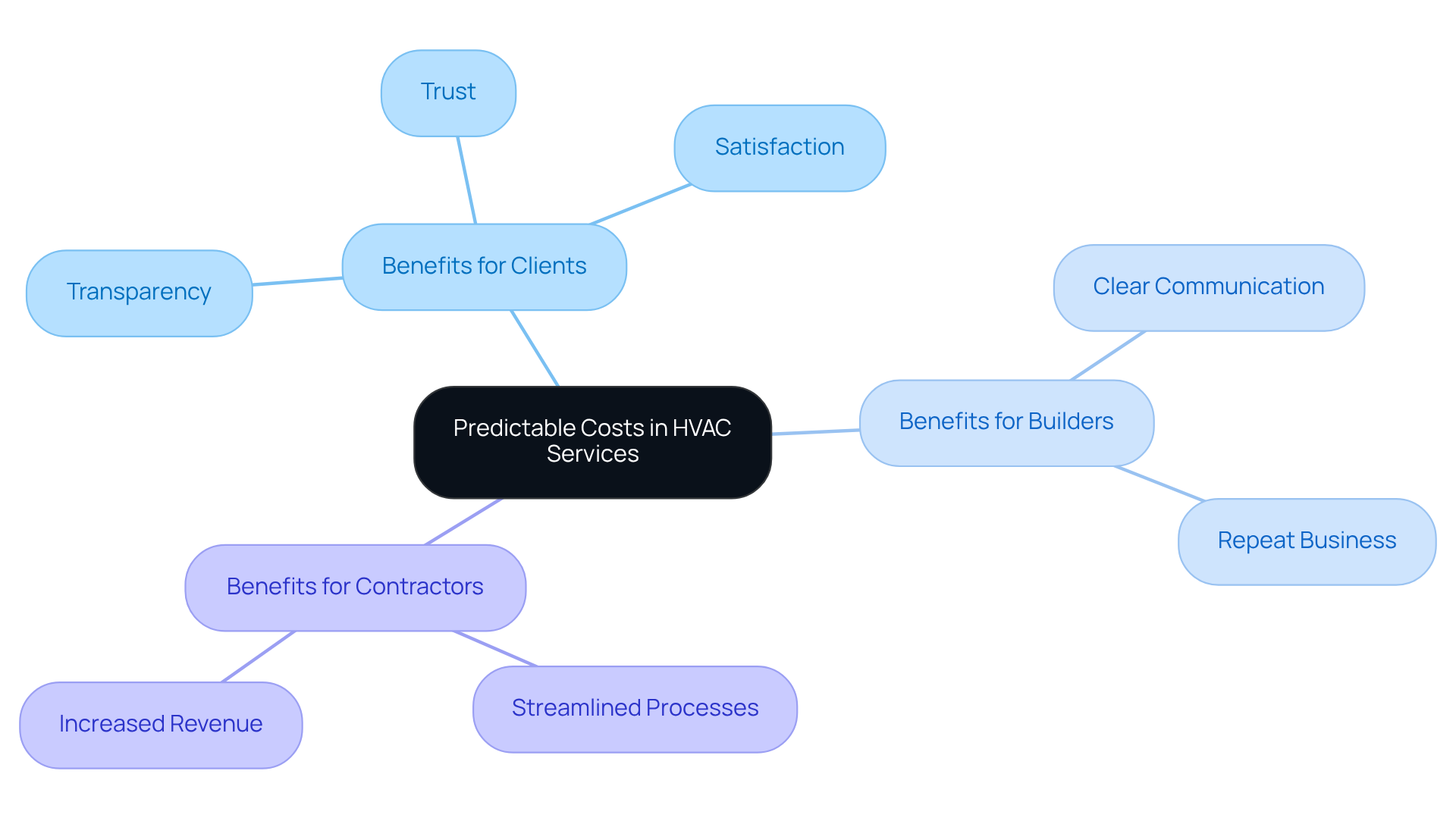 The central node represents the main concept of predictable costs. Each branch shows different groups affected by this concept, and the sub-branches highlight specific advantages for each group. Follow the branches to understand how predictable pricing benefits everyone involved.
