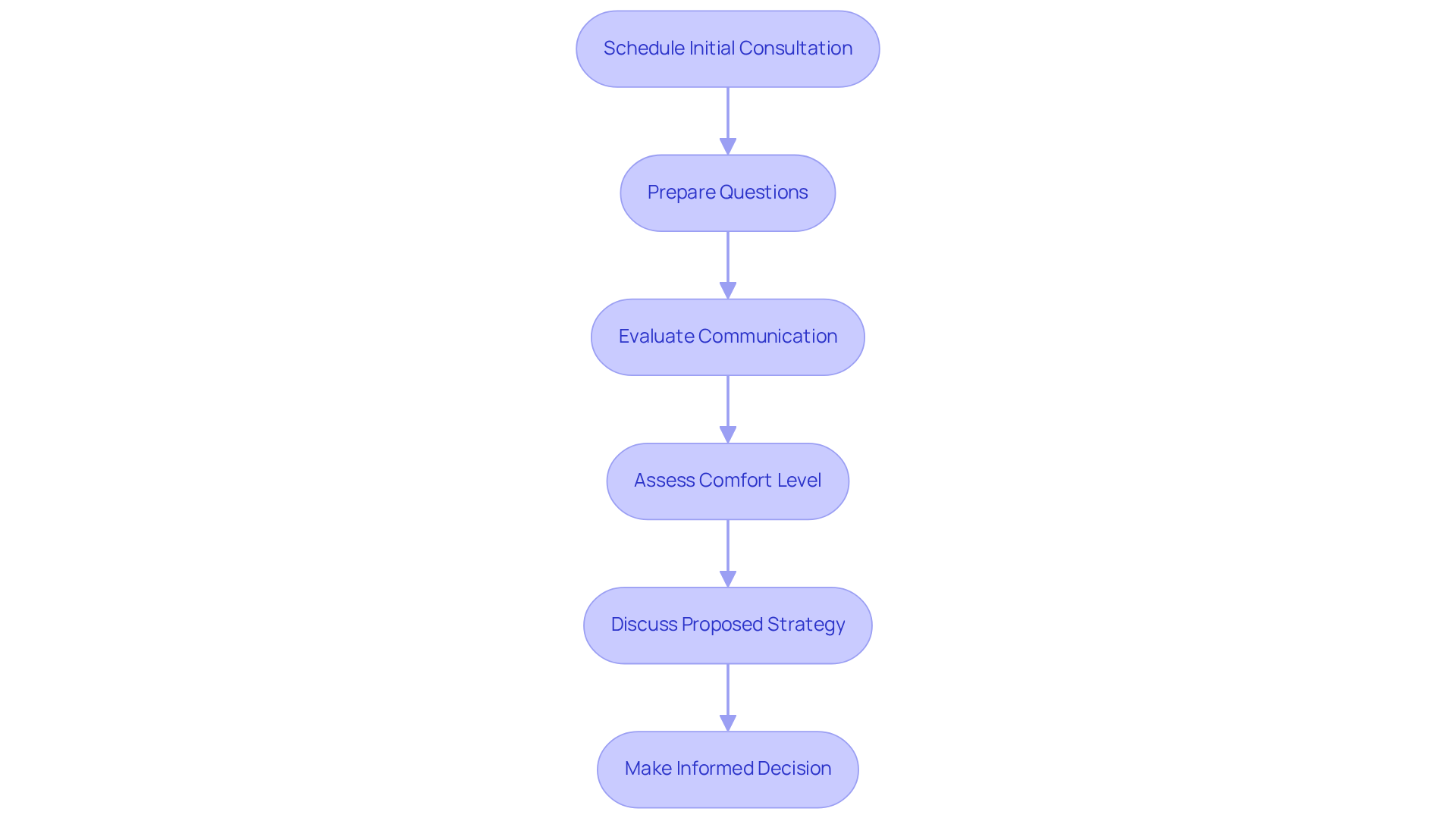 This flowchart guides you through the process of selecting an immigration attorney. Start with scheduling a consultation, then follow the steps to prepare questions, evaluate communication, assess your comfort level, discuss strategies, and finally, make an informed decision. Each step is crucial in ensuring you find the right fit for your needs.