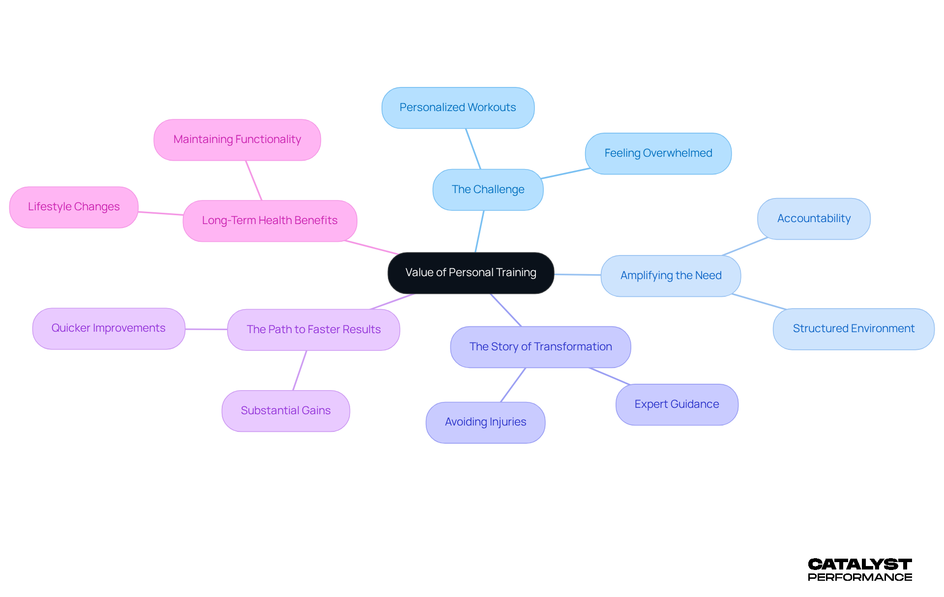 The central node represents the overall value of personal training, while each branch highlights a different aspect of the investment. Follow the branches to explore how personal training can transform your fitness journey and improve your health.