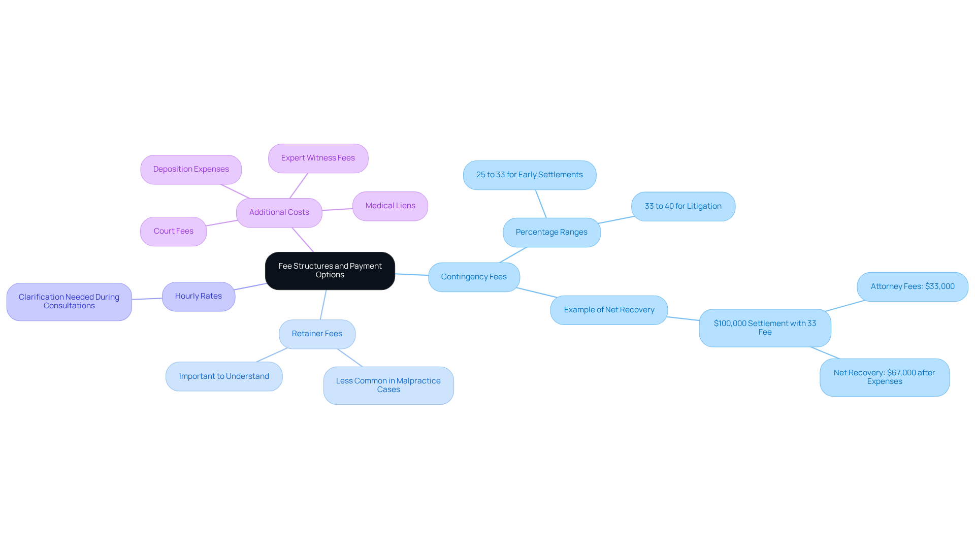 The central node represents the overall topic, while the branches show different types of fees and payment methods. Each sub-branch provides more detail, helping you see how each fee structure works and what to expect. The central node represents the overall topic, while the branches show different types of fees and payment methods. Each sub-branch provides more detail, helping you see how each fee structure works and what to expect.