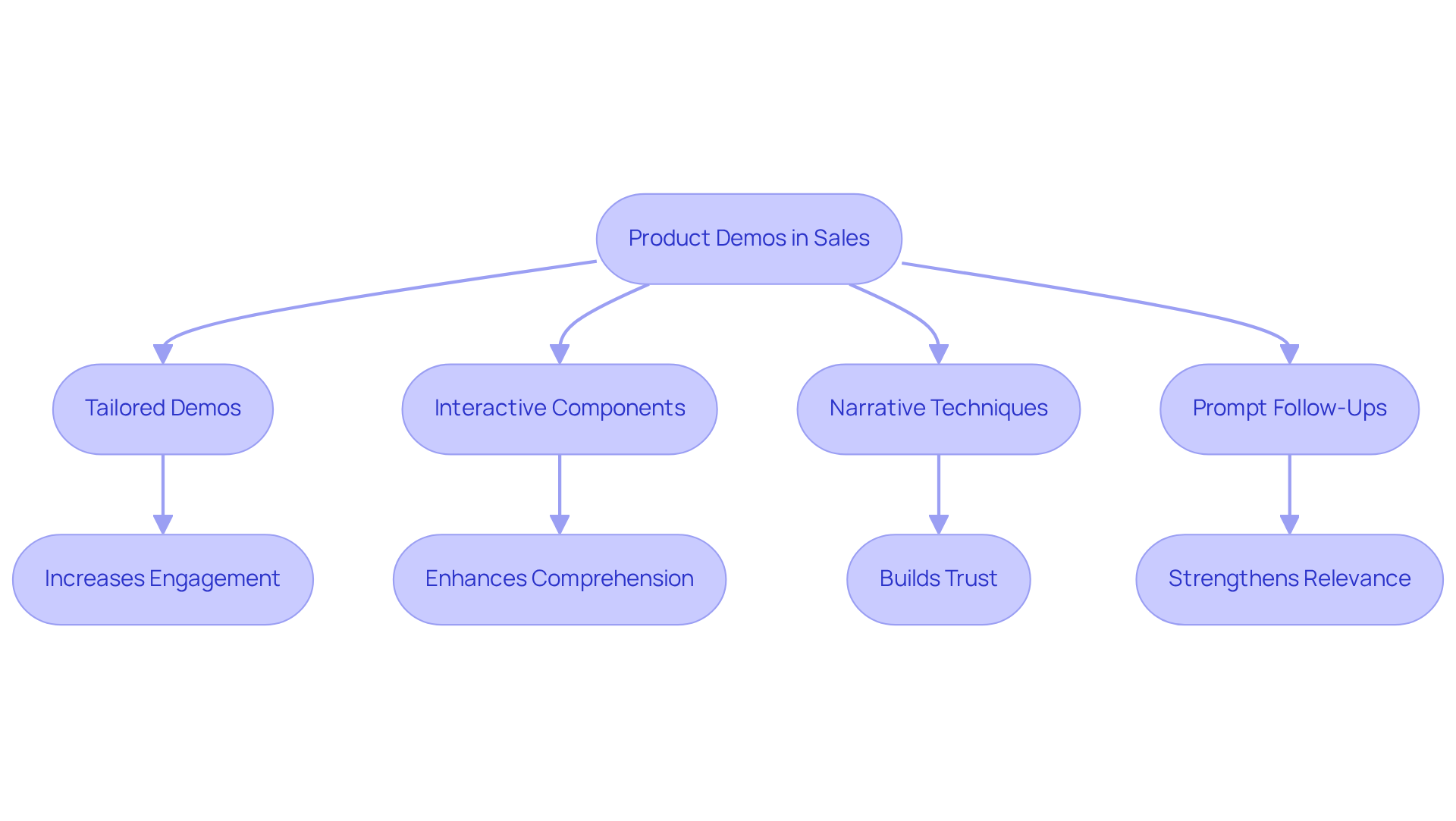 This flowchart outlines the key strategies for using product demos effectively in sales. Each box represents a strategy that contributes to enhancing conversion rates and building client relationships.