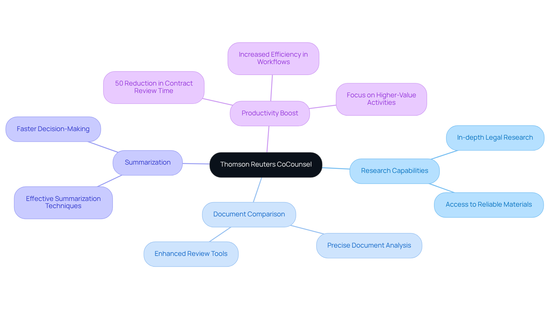 The central node represents CoCounsel, while branches show its features and benefits. Each sub-branch provides additional details, illustrating how AI enhances legal workflows.