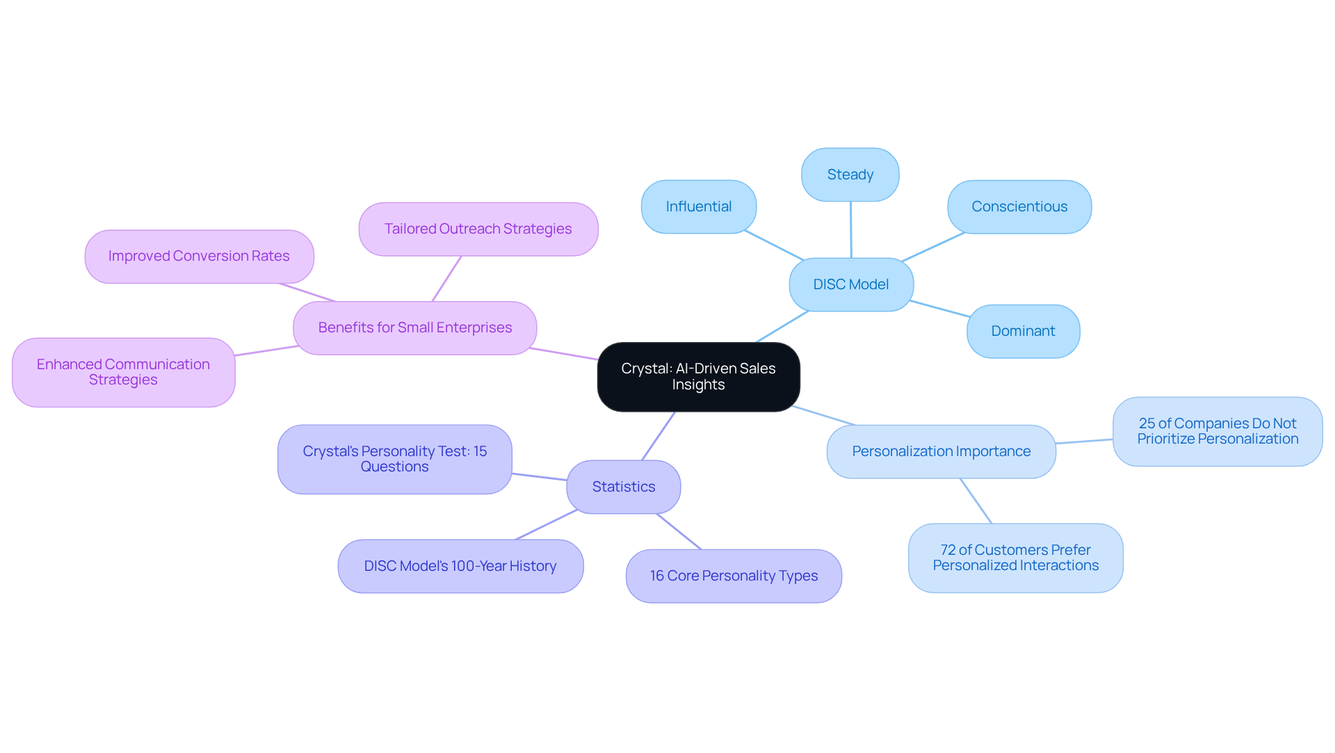 This mindmap starts with Crystal at the center and explores how it uses personality insights for better sales communication. Each branch represents a different aspect, showing how they relate to enhancing client engagement and improving conversion rates.