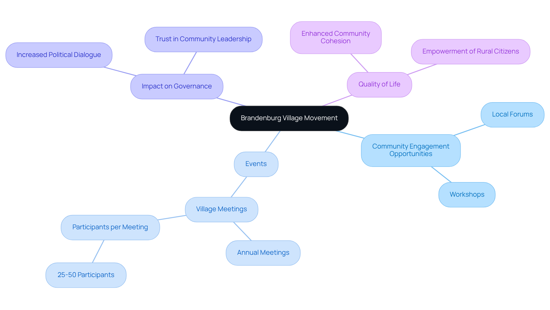 Start at the center with the main movement, then follow the branches to explore various opportunities, events, and their positive impacts on the community.