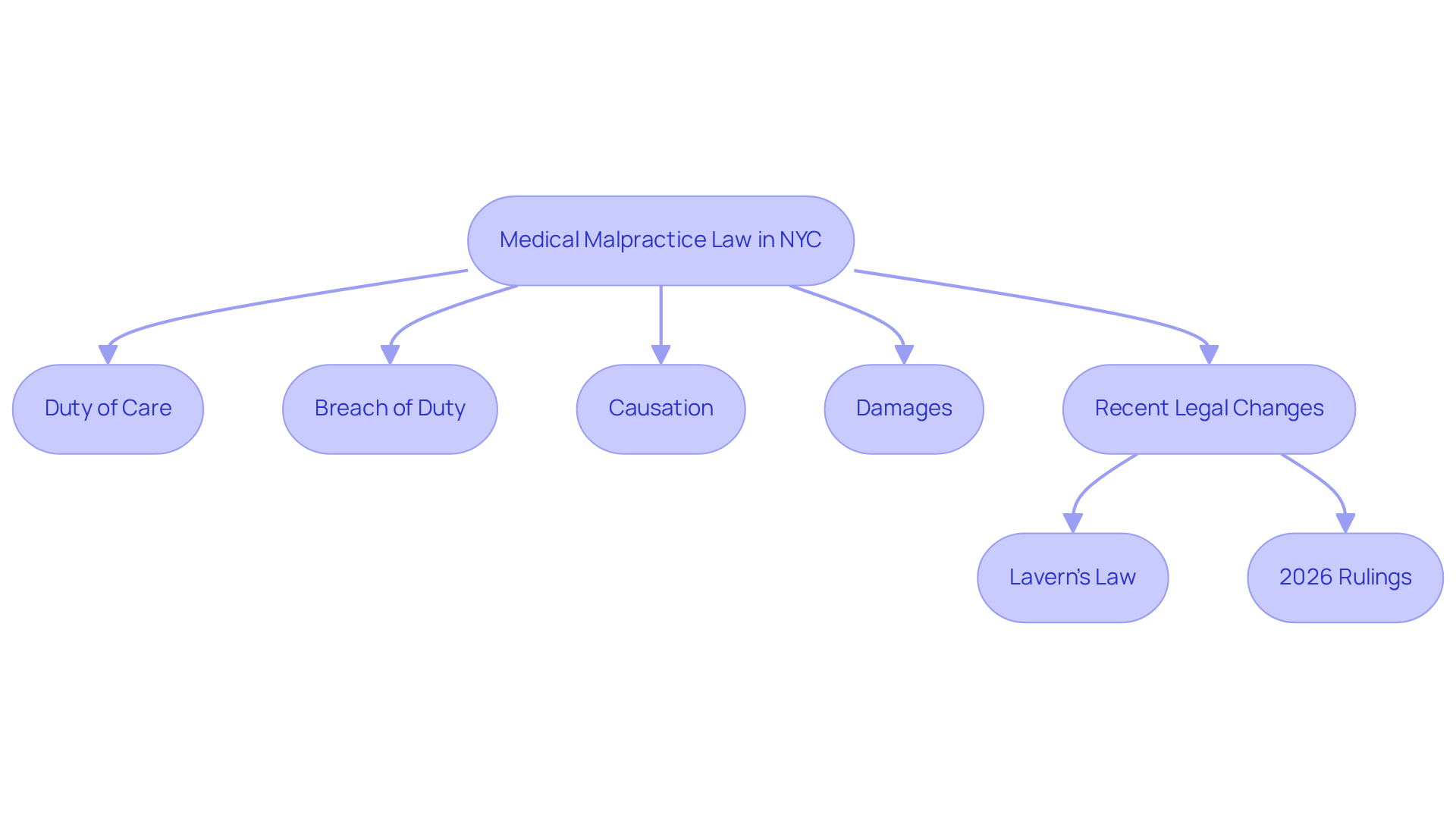 This flowchart breaks down the essential components of medical malpractice law. Start at the top with the main topic, then follow the arrows to see how each element connects. Each box represents a crucial part of understanding your rights and the legal process. This flowchart breaks down the essential components of medical malpractice law. Start at the top with the main topic, then follow the arrows to see how each element connects. Each box represents a crucial part of understanding your rights and the legal process.