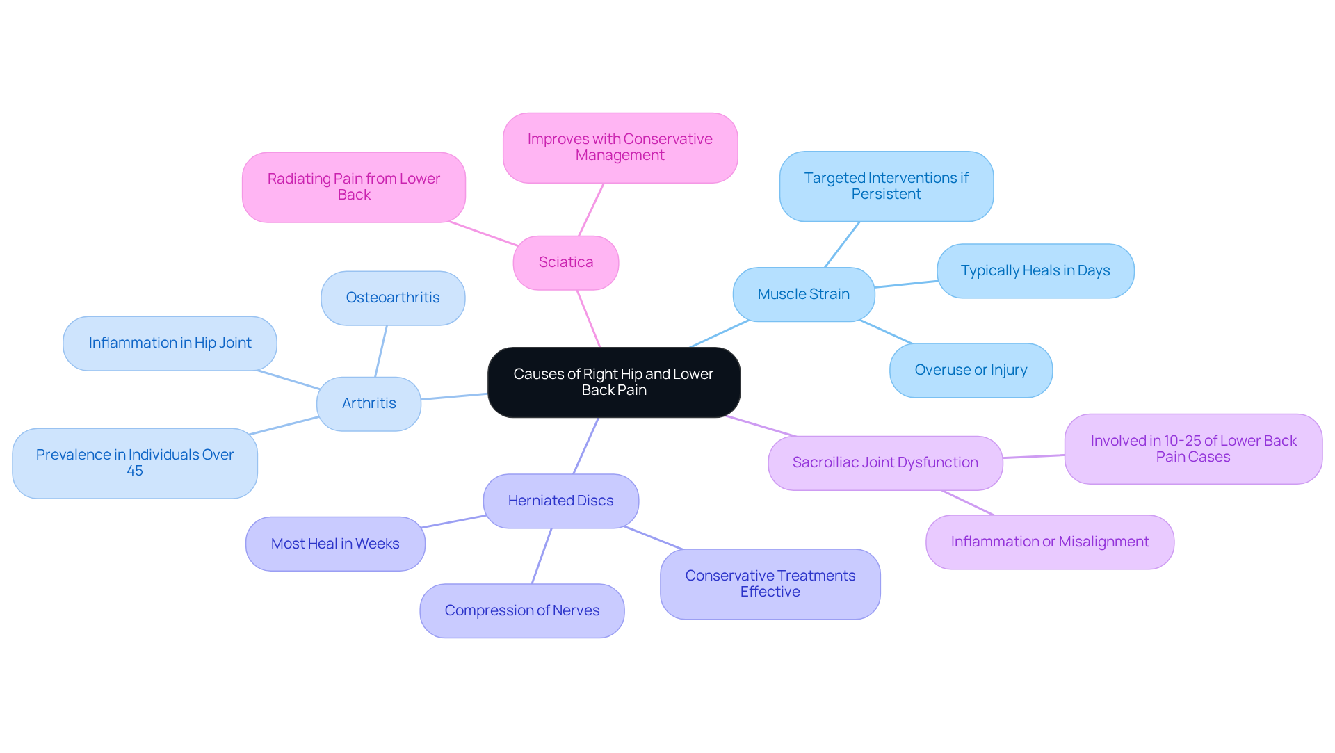 This mindmap starts with the main topic in the center and branches out to show different causes of pain. Each branch represents a specific condition, and the sub-branches provide additional details about treatment or implications. Follow the branches to explore how each cause relates to your discomfort. This mindmap starts with the main topic in the center and branches out to show different causes of pain. Each branch represents a specific condition, and the sub-branches provide additional details about treatment or implications. Follow the branches to explore how each cause relates to your discomfort.