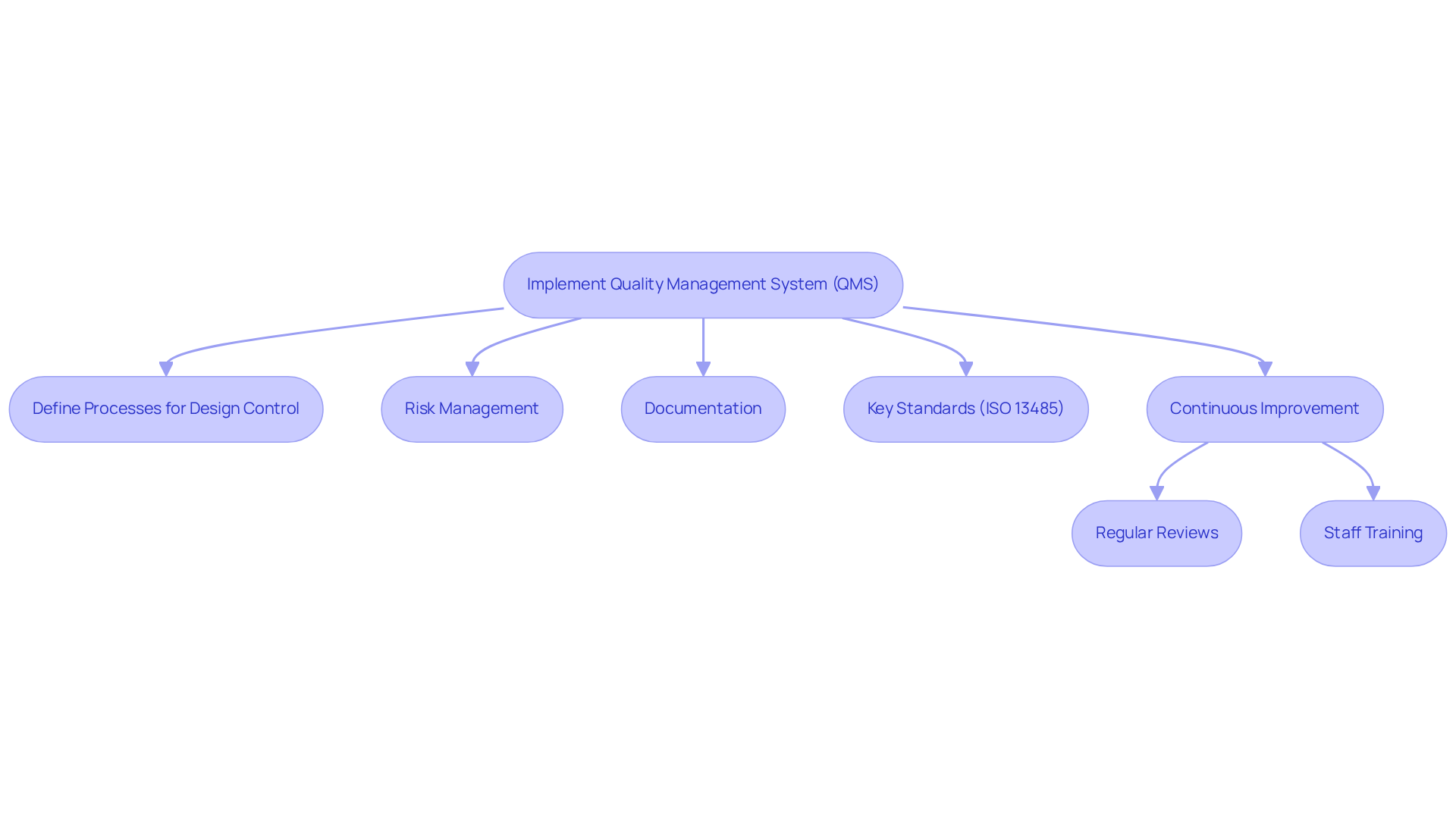 This flowchart outlines the steps to implement a Quality Management System in healthcare. Start at the top with the main goal, then follow the arrows to see each step involved, including defining processes, managing risks, and ensuring documentation. The additional steps for continuous improvement highlight the importance of regular reviews and staff training. This flowchart outlines the steps to implement a Quality Management System in healthcare. Start at the top with the main goal, then follow the arrows to see each step involved, including defining processes, managing risks, and ensuring documentation. The additional steps for continuous improvement highlight the importance of regular reviews and staff training.