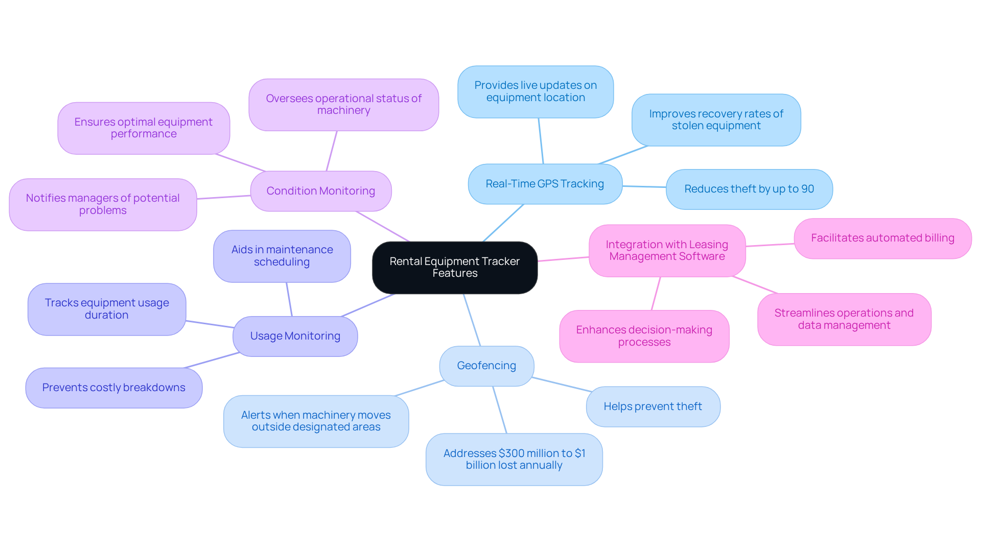 This mindmap illustrates the essential features of a rental equipment tracker. Each branch represents a key feature, and the sub-points provide additional insights or statistics that highlight the importance of each feature in improving operational efficiency and security.