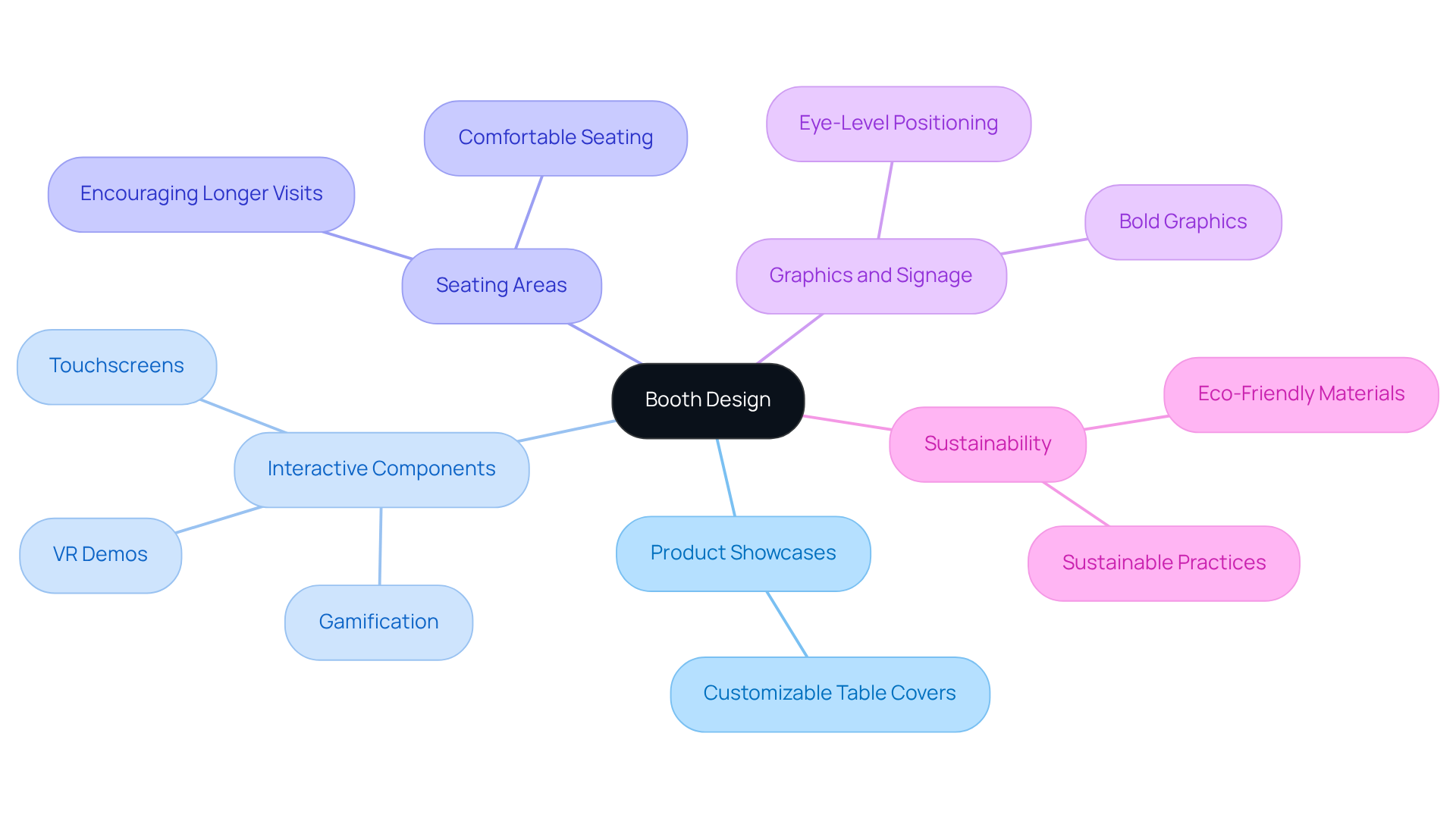 The center represents the main focus of booth design, with branches showing different essential elements. Each sub-branch provides more detail on how to implement these ideas effectively. The center represents the main focus of booth design, with branches showing different essential elements. Each sub-branch provides more detail on how to implement these ideas effectively.