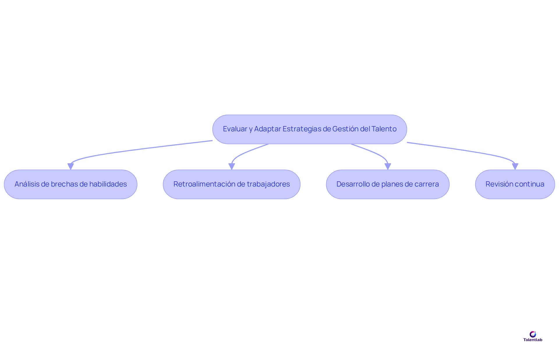Cada cuadro representa un paso en el proceso de gestión del talento. Sigue las flechas para ver cómo cada etapa se conecta con la siguiente y cómo contribuyen al objetivo final de atraer y retener talento. Cada cuadro representa un paso en el proceso de gestión del talento. Sigue las flechas para ver cómo cada etapa se conecta con la siguiente y cómo contribuyen al objetivo final de atraer y retener talento.
