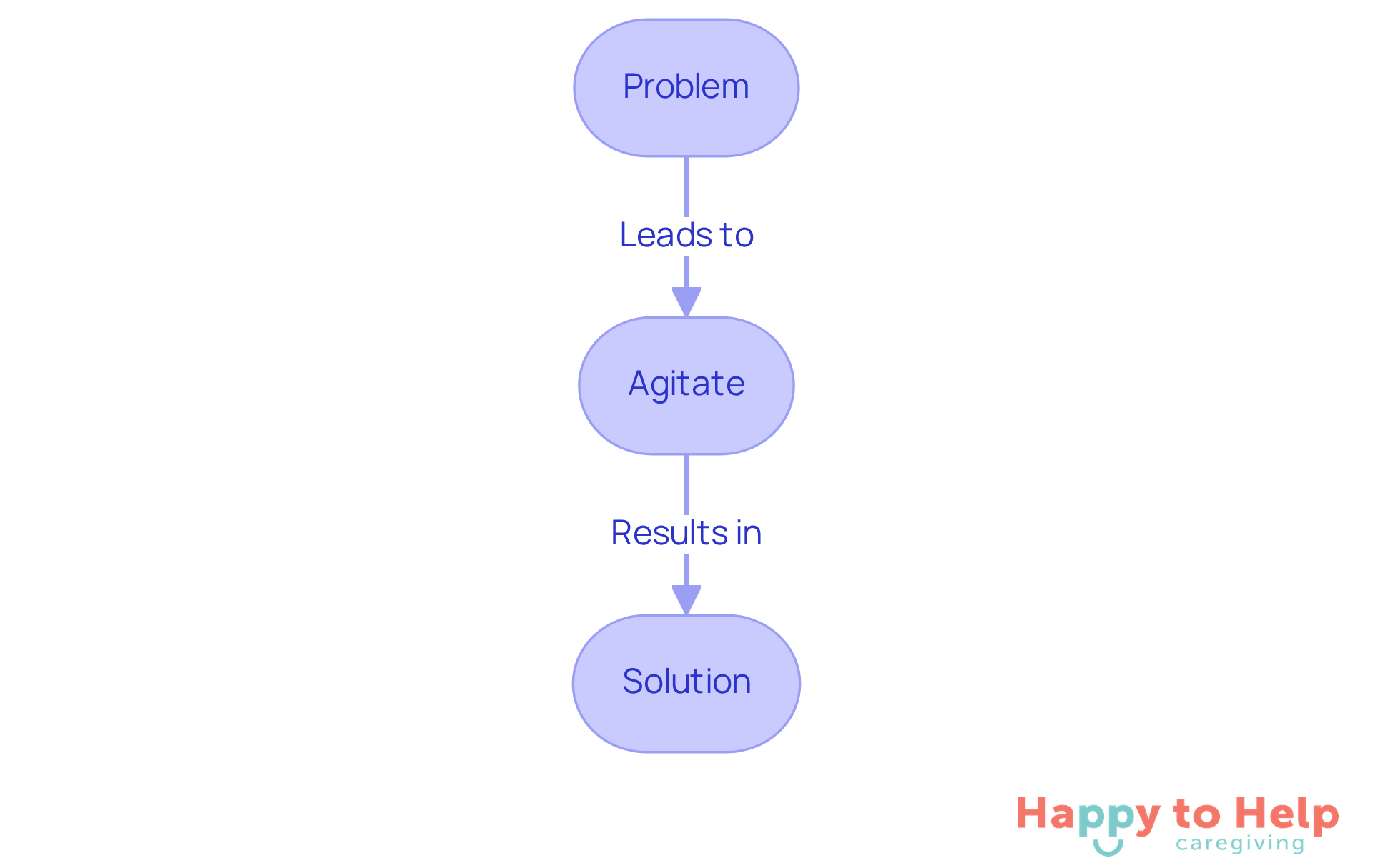 This flowchart shows how the challenges of managing chronic illness lead to emotional struggles, and how compassionate palliative care provides solutions to enhance quality of life.
