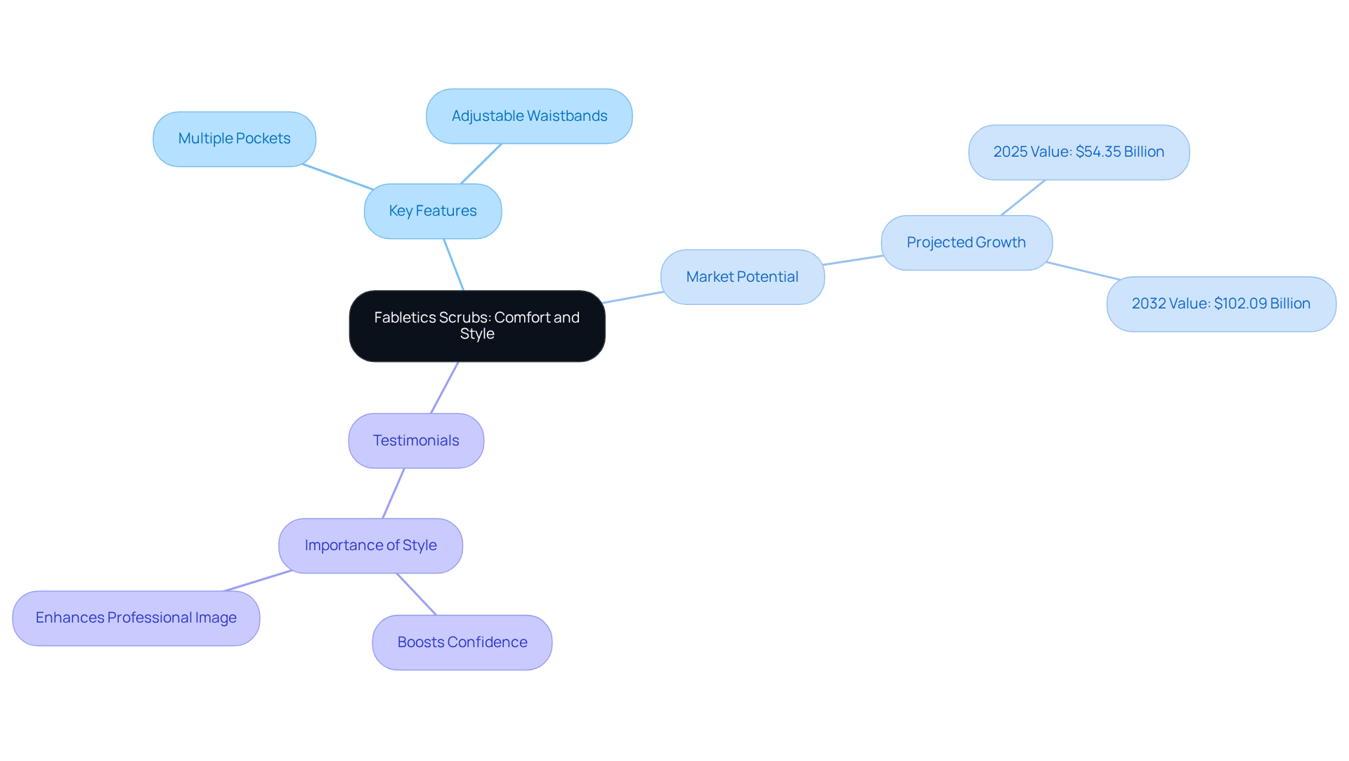 Start at the center with Fabletics scrubs, then explore the branches for features, market insights, and what healthcare professionals say about their experience wearing these stylish uniforms. Start at the center with Fabletics scrubs, then explore the branches for features, market insights, and what healthcare professionals say about their experience wearing these stylish uniforms.