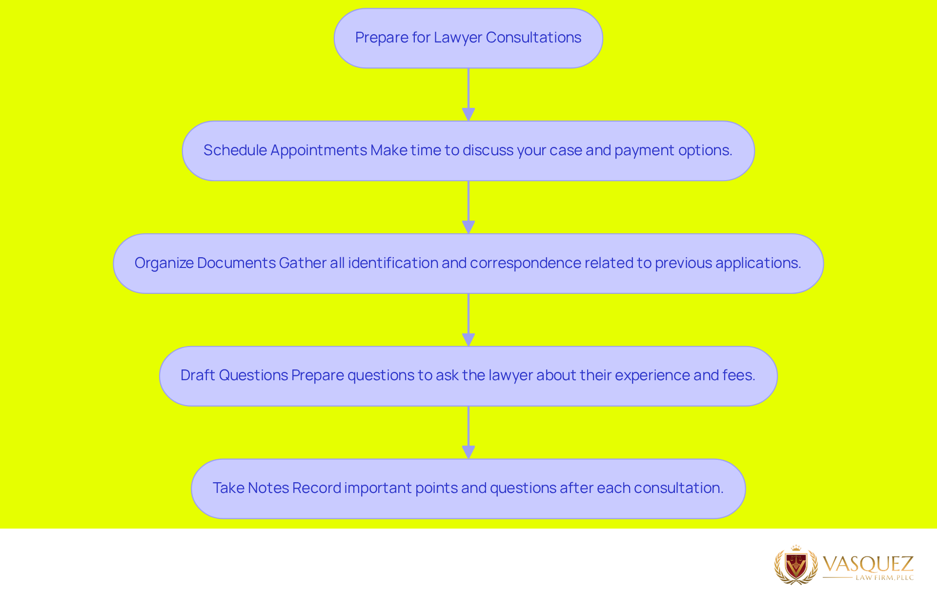 This flowchart guides you through the process of preparing for your lawyer consultations. Start at the top and follow the arrows down to see what you need to do at each step. Each box gives you a quick overview of what to focus on, ensuring you're ready for your meetings.