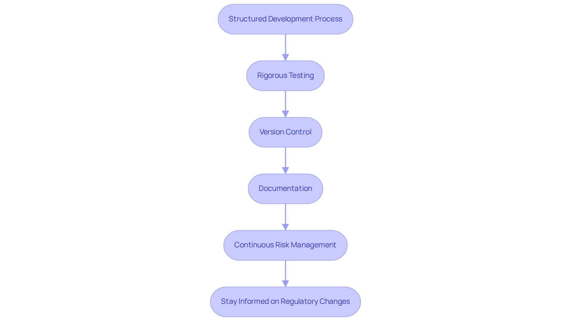 Each box represents a crucial step in ensuring quality and compliance. Follow the arrows to see how each practice builds on the previous one, guiding developers through a structured approach to embedded software development.