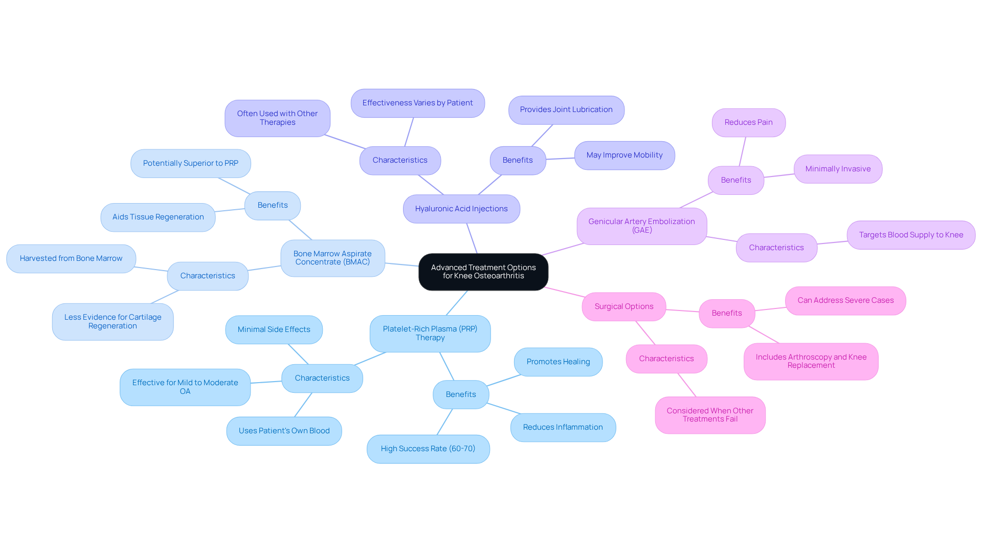 The central node represents the main topic, while each branch shows a different treatment option. Follow the branches to learn about the benefits and details of each treatment.