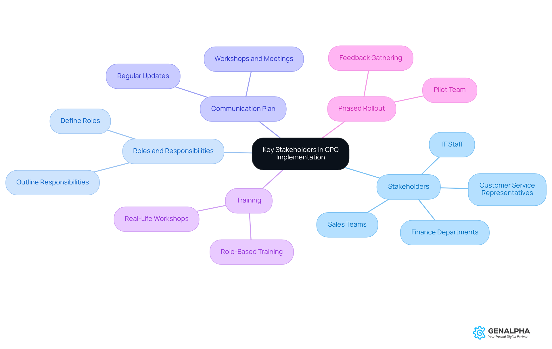 The center represents the main focus on stakeholders. Each branch shows different aspects of engagement, from identifying who is involved to outlining their roles and how to keep them informed and trained. Follow the branches to see how everything connects!