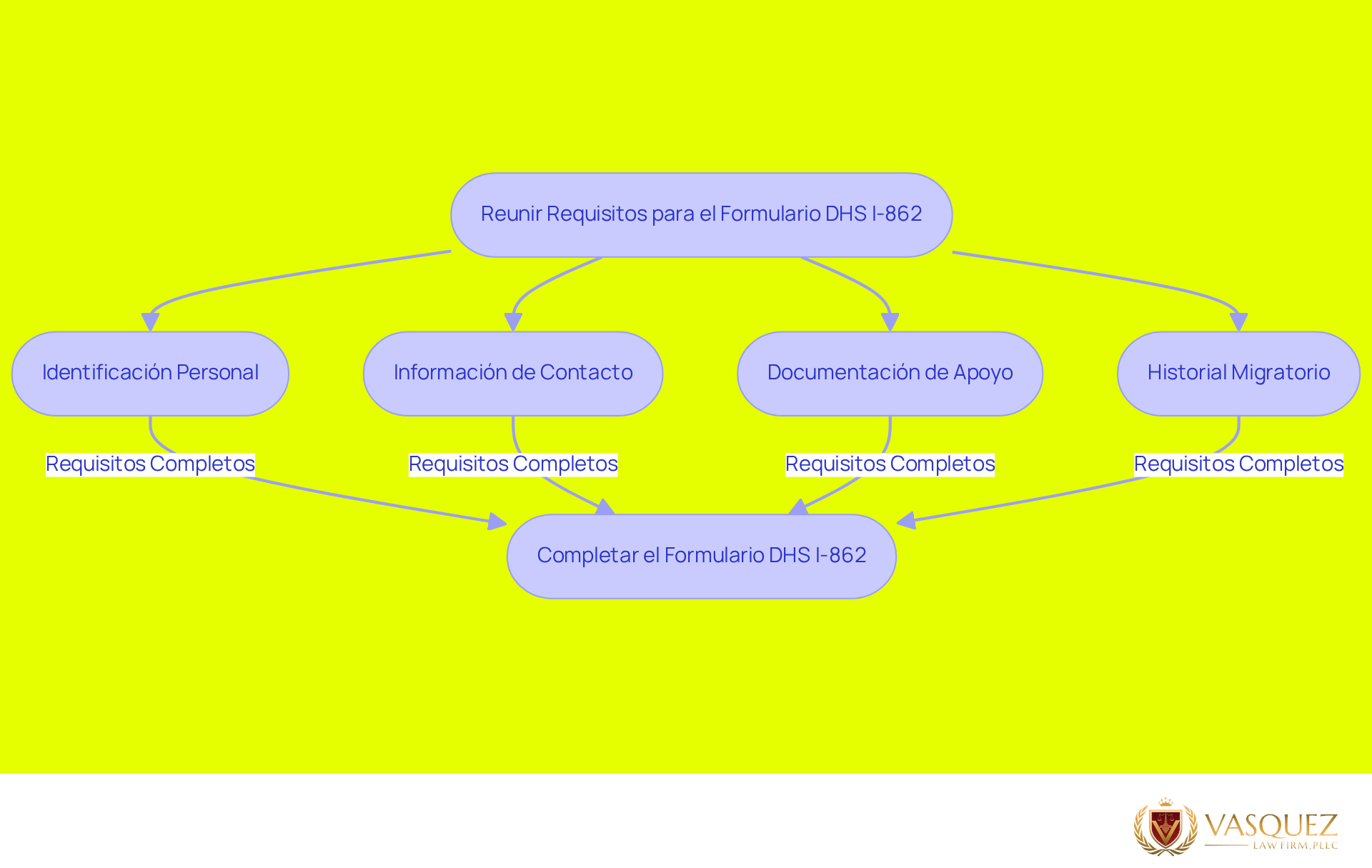 Cada cuadro representa un requisito que debes reunir. Sigue las flechas para entender el orden en que debes completar cada paso antes de llenar el formulario.