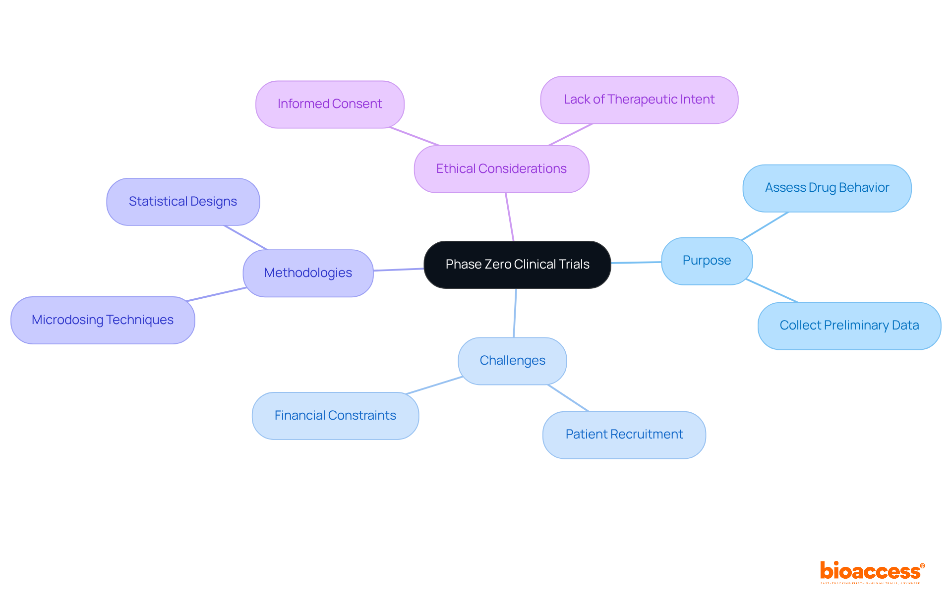Start in the center with the main topic of Clinical Trials, then follow the branches to explore its purpose, challenges, methodologies, and ethical considerations. Each branch leads to more specific information, helping you understand how these aspects interconnect.
