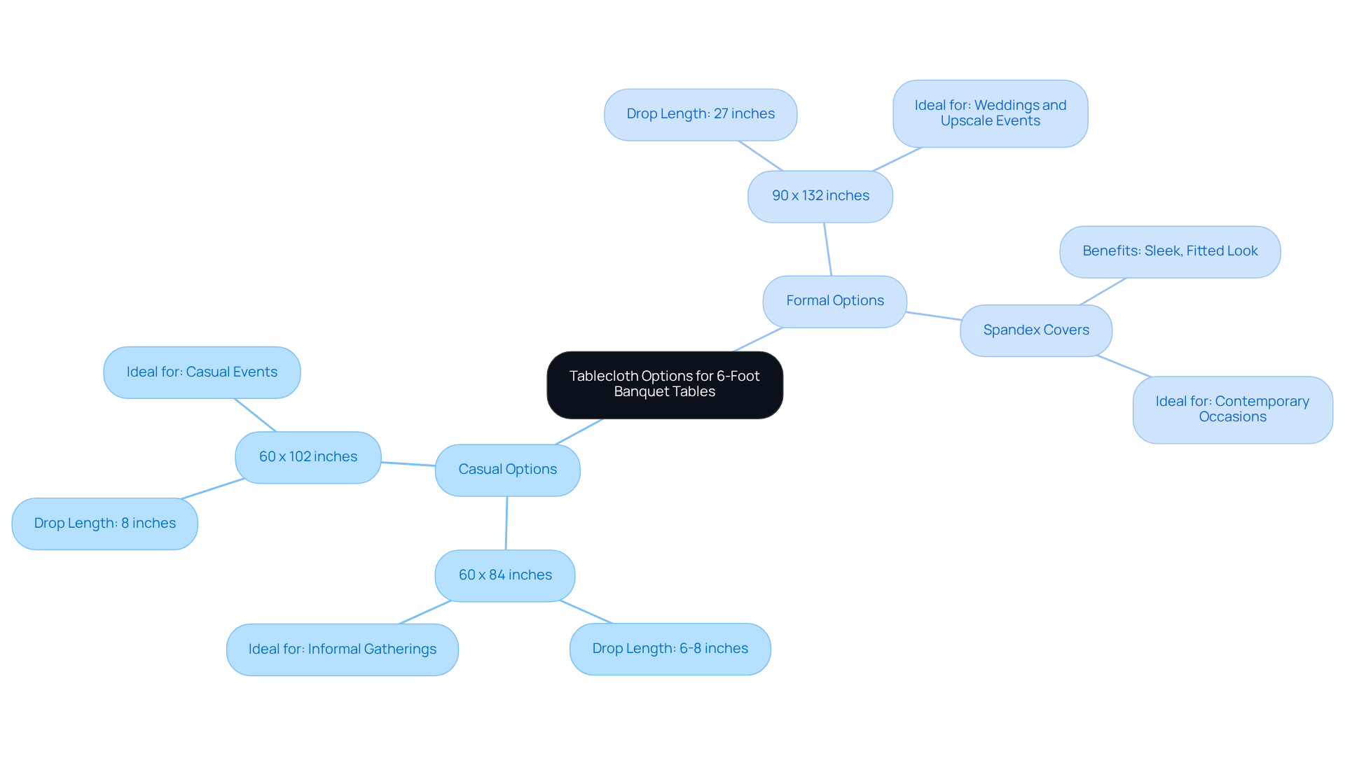 The central node represents the overall topic, while the branches show different options for tablecloths. Each color-coded branch helps you see which options are best for casual or formal events.