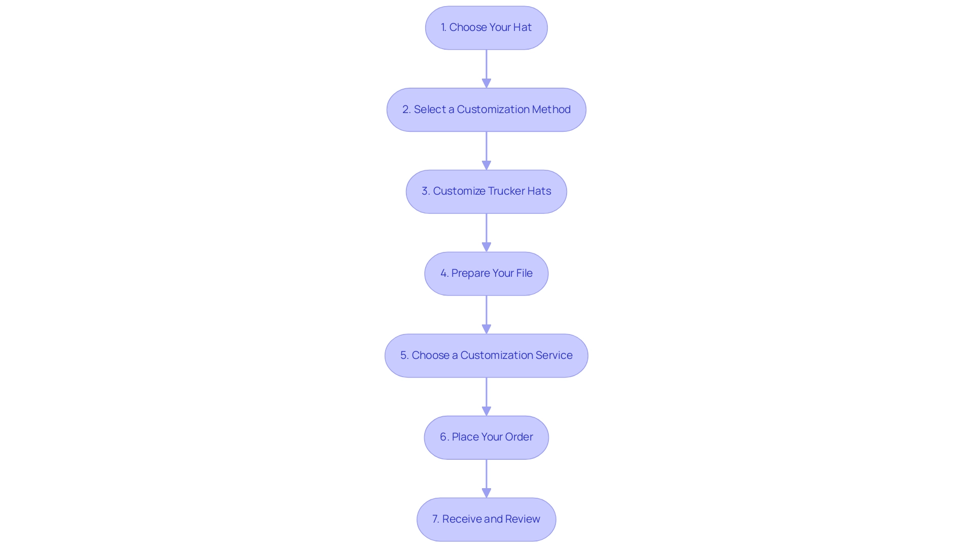 Each box represents a step in the personalization process, with arrows indicating the order of actions to be taken.