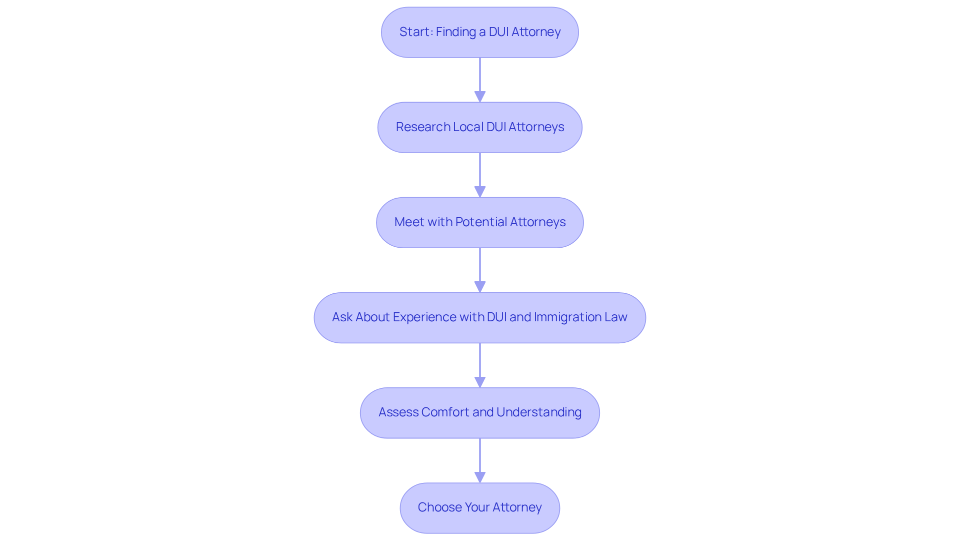 This flowchart guides you through the process of selecting a DUI attorney. Each step is crucial for ensuring you find someone who understands your unique situation and can provide the best representation.
