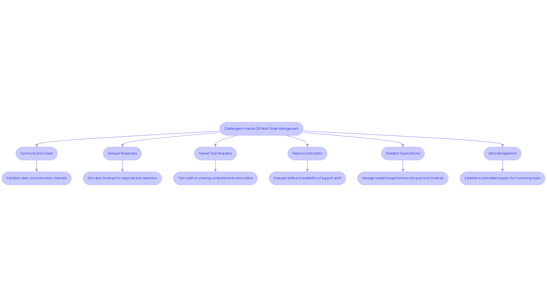 This flowchart shows the common challenges faced in hands-off work order management and the strategies to overcome them. Each challenge leads to specific solutions, helping property managers streamline their processes and improve tenant satisfaction. This flowchart shows the common challenges faced in hands-off work order management and the strategies to overcome them. Each challenge leads to specific solutions, helping property managers streamline their processes and improve tenant satisfaction.