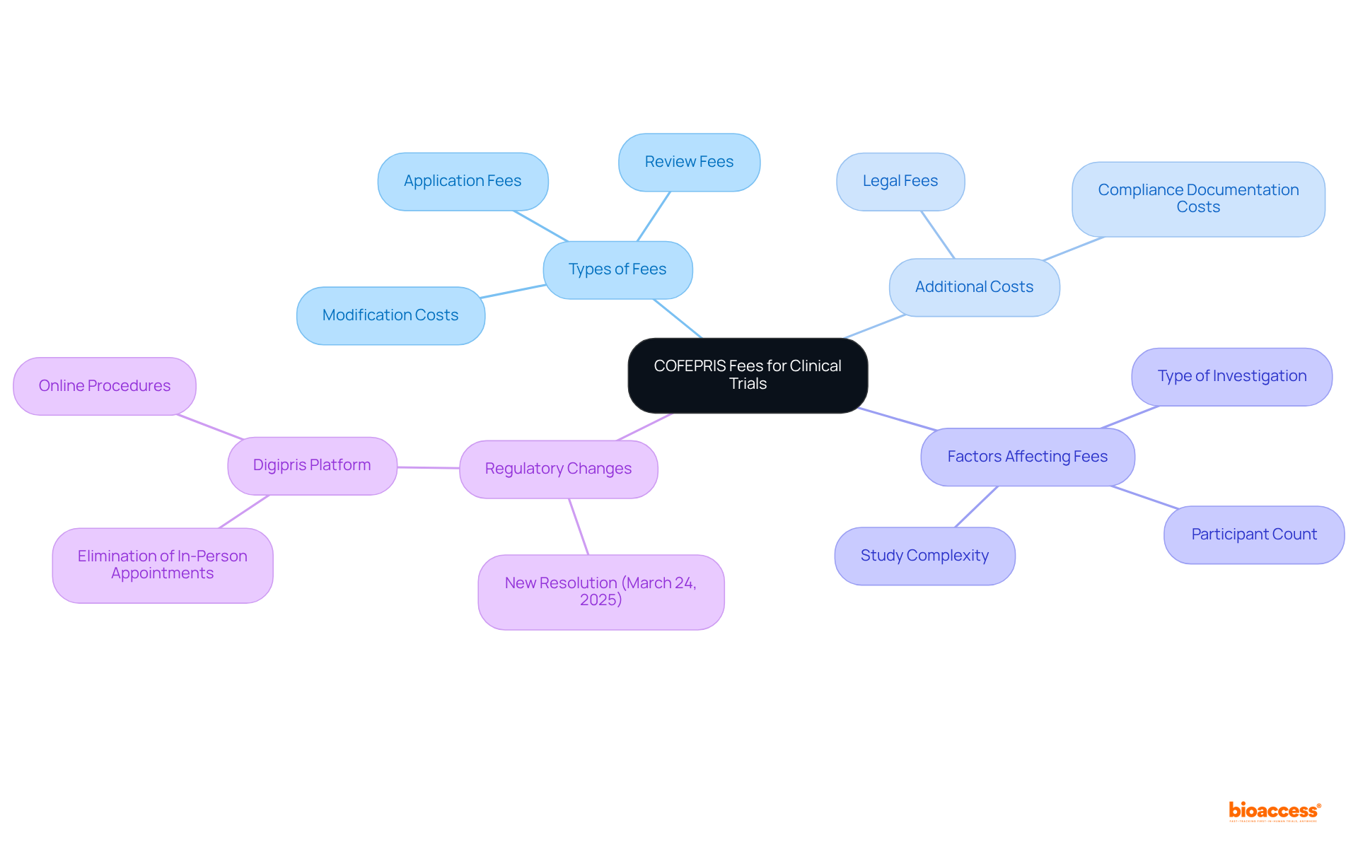 The central node represents the main topic. Branches indicate different types of fees and related costs, showing the various components involved in clinical trial budgeting.
