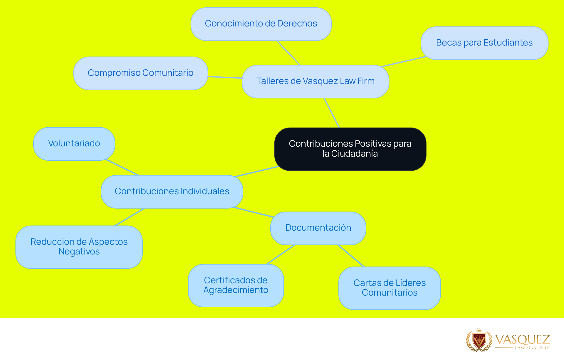El nodo central representa el tema principal, mientras que las ramas muestran diferentes contribuciones y actividades que ayudan en el proceso de ciudadanía. Cada rama secundaria detalla acciones específicas que los solicitantes pueden tomar. El nodo central representa el tema principal, mientras que las ramas muestran diferentes contribuciones y actividades que ayudan en el proceso de ciudadanía. Cada rama secundaria detalla acciones específicas que los solicitantes pueden tomar.